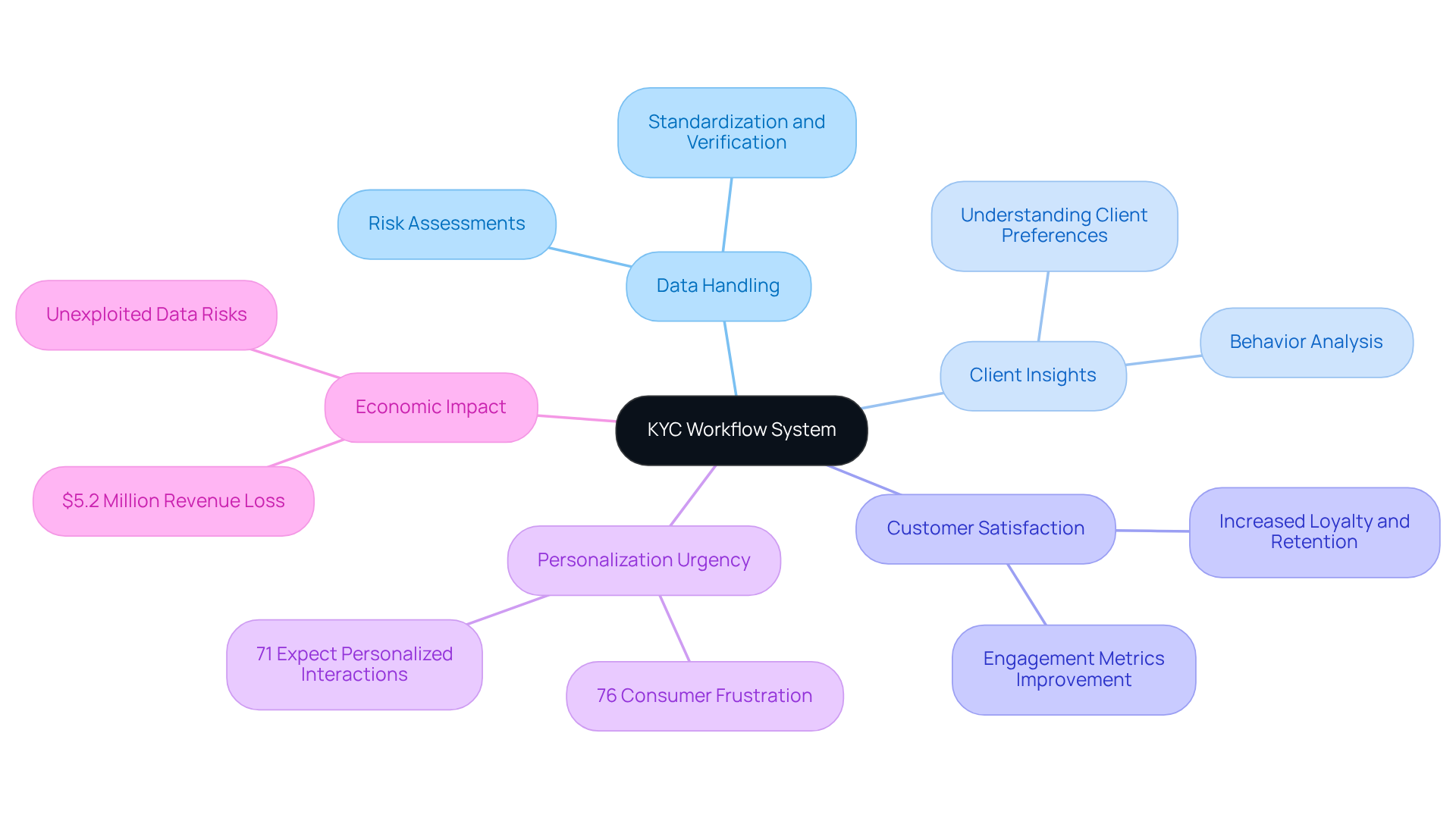 The central node represents the KYC Workflow. Branches indicate key aspects that improve client interactions, such as data handling and customer satisfaction. Follow the branches to see how each component contributes to personalized financial services.