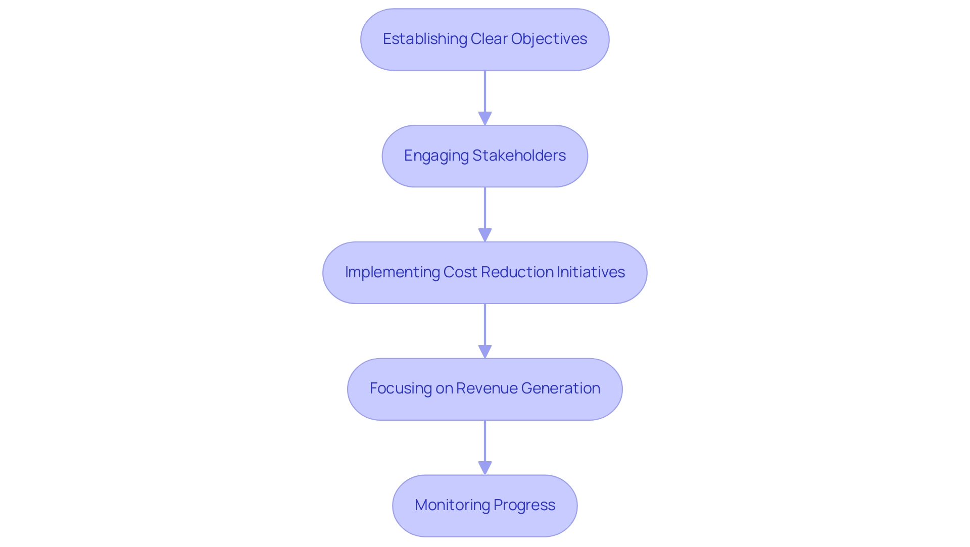 Each box represents a strategy in the turnaround management process, and the arrows indicate the sequential flow from one strategy to the next.