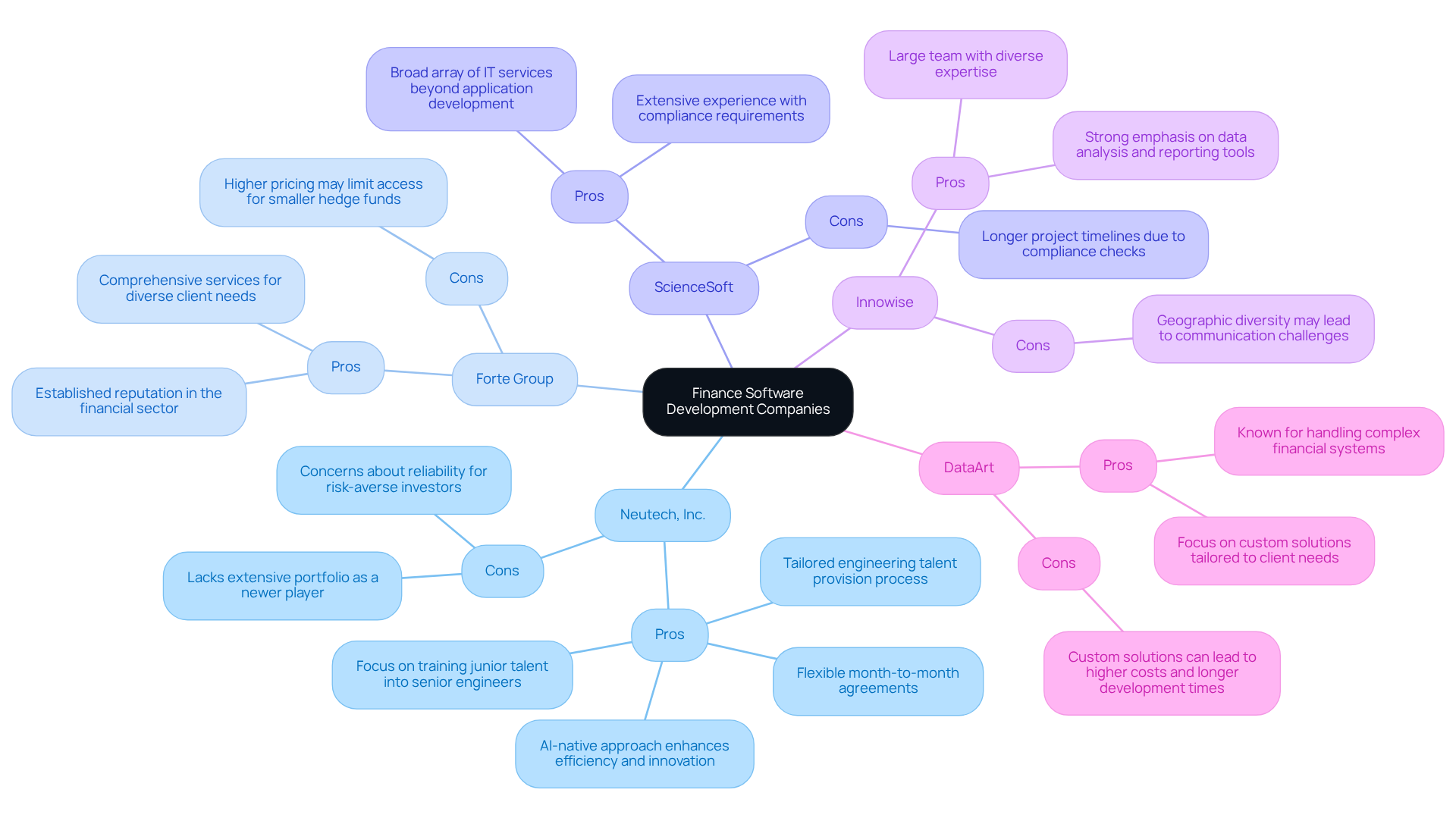 This mindmap shows the strengths and weaknesses of various finance software development companies. Start at the center with the main topic, then explore each company to see what they do well and where they might fall short. The colors help you quickly identify each company, making it easier to compare them.