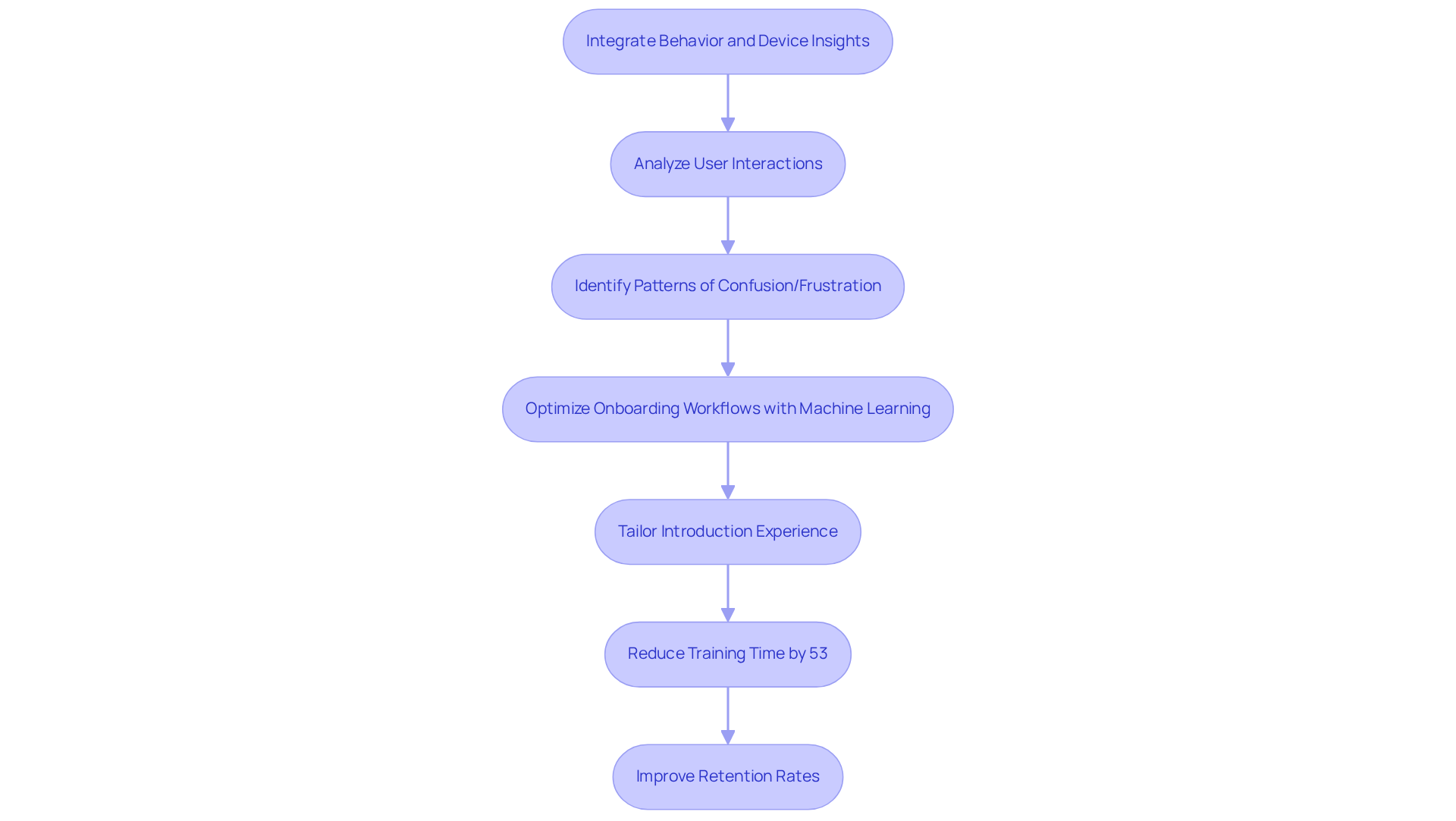 Each box represents a step in the onboarding enhancement process. Follow the arrows to see how integrating insights leads to improved training and retention.