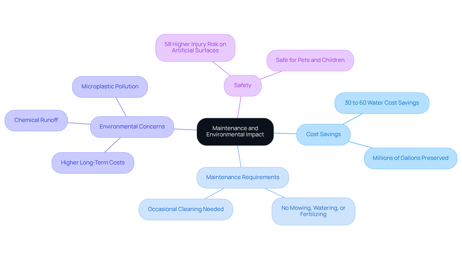 This mindmap shows how synthetic turf compares to natural grass in terms of maintenance, costs, environmental effects, and safety. Each branch represents a key area of consideration, helping you understand the overall benefits and drawbacks.