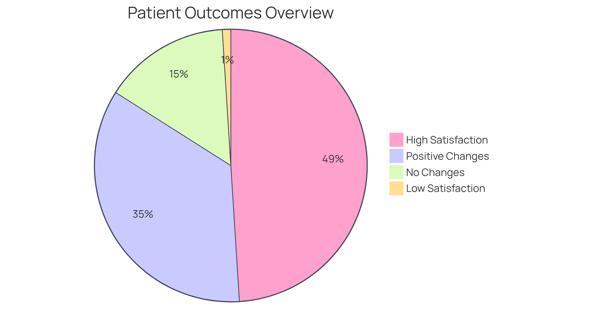 The green slice shows the percentage of patients who reported positive changes after treatment, while the red slice represents those who did not. The second pie chart illustrates the high satisfaction rate with the Virden Method™, highlighting the clinic's effectiveness.