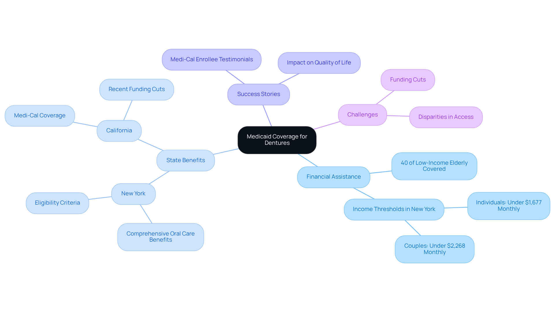 The central node represents Medicaid coverage, with branches showing different aspects like financial assistance, state-specific benefits, personal stories, and challenges. Each color-coded branch helps you navigate the information easily.