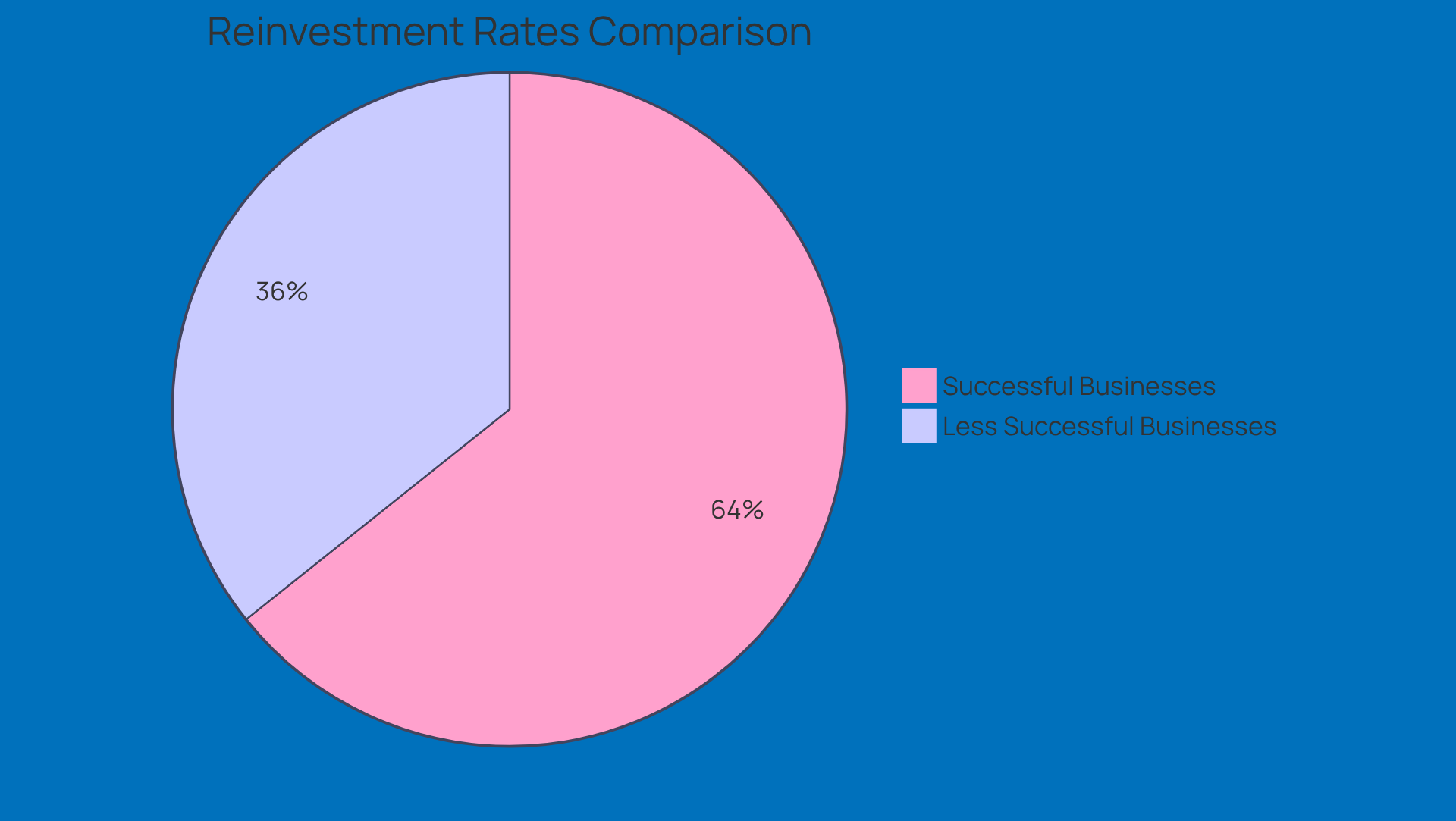 This chart shows how much of their profits successful small businesses reinvest (9%) compared to less successful ones (5%). The green slice represents successful businesses, while the red slice represents those that struggle more. This chart shows how much of their profits successful small businesses reinvest (9%) compared to less successful ones (5%). The green slice represents successful businesses, while the red slice represents those that struggle more.