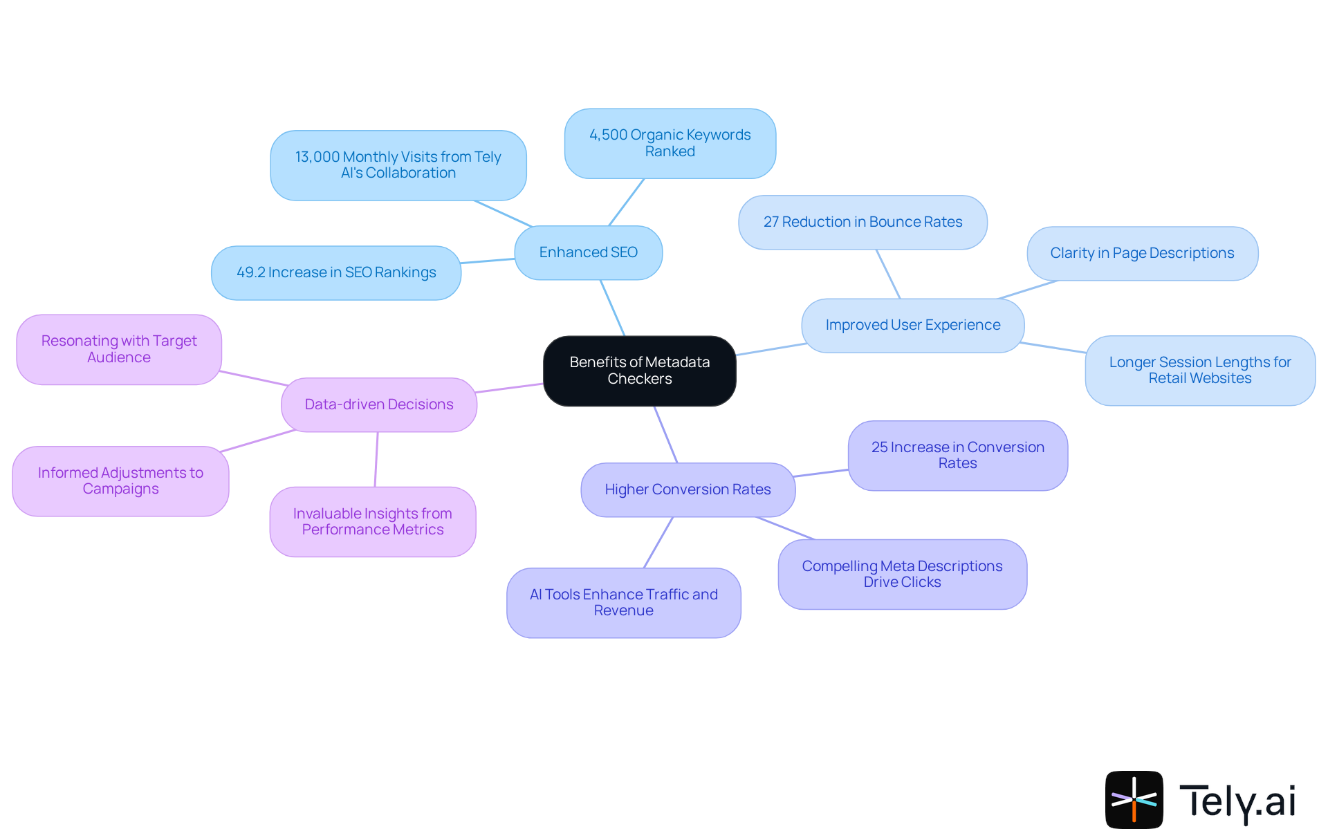 The central node represents the overall theme, while each branch highlights a specific benefit. Sub-branches provide supporting details or statistics, making it easy to understand how each benefit contributes to campaign performance.