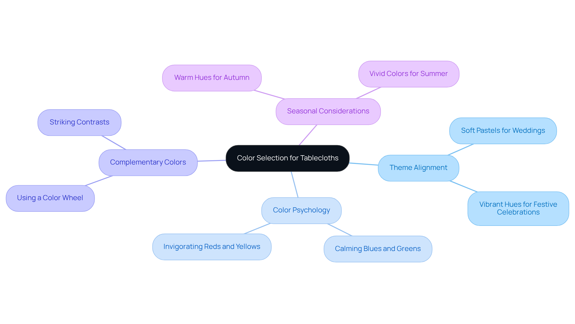 Start at the center with the main idea of color selection, then follow the branches to explore each factor that influences your choice. Each branch provides insights into how to enhance your event's ambiance through color.
