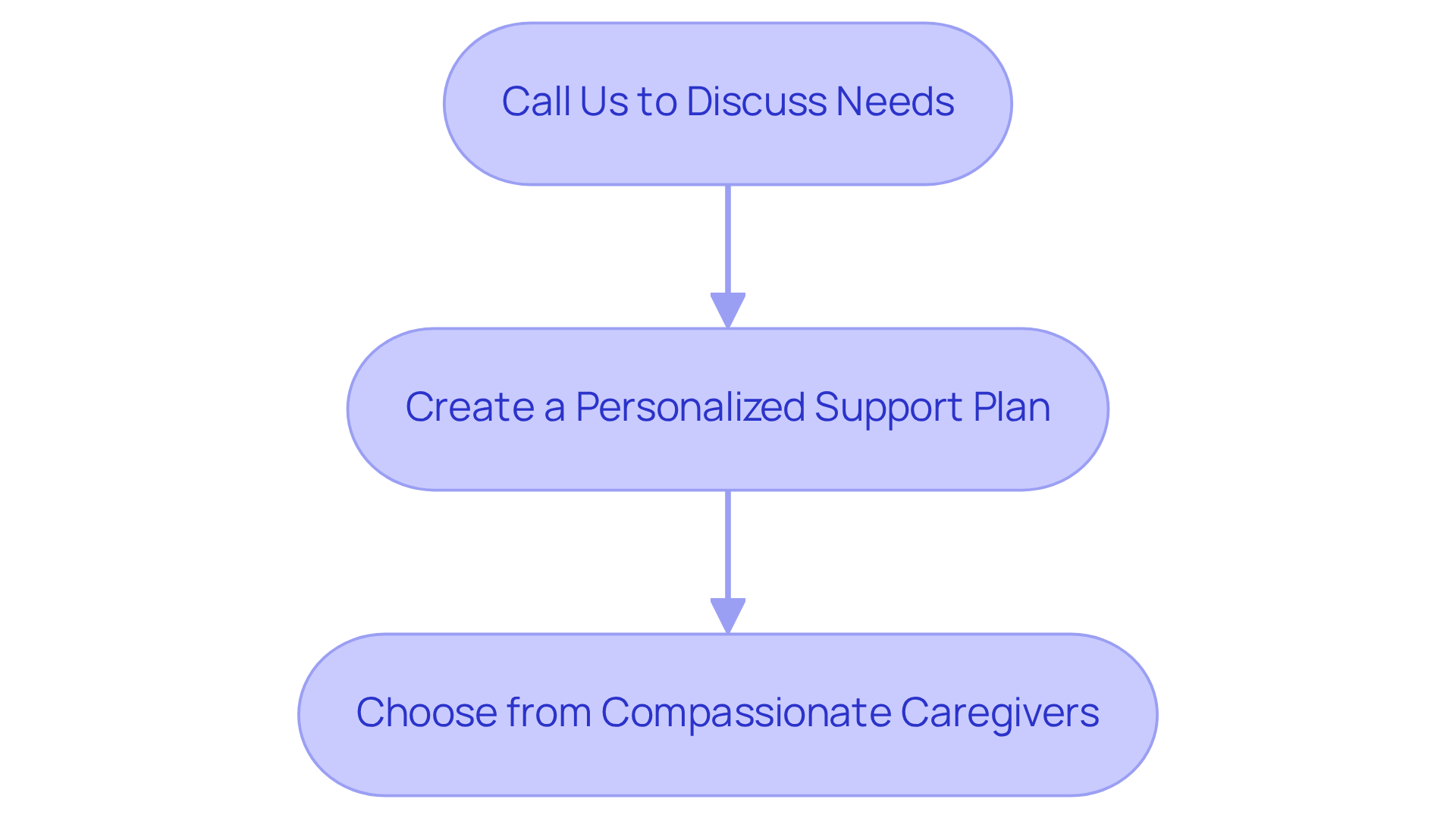 Follow the arrows from the top box to the bottom to see how to connect with our services — each box represents a step in the process of getting the care your loved ones need.