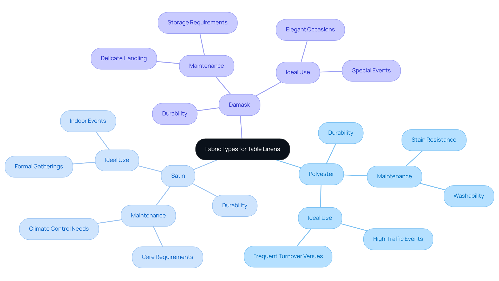 Start at the center with the main topic of fabric types, then explore each branch to learn about specific fabrics and their unique qualities. Each color represents a different fabric type, making it easy to differentiate between them.
