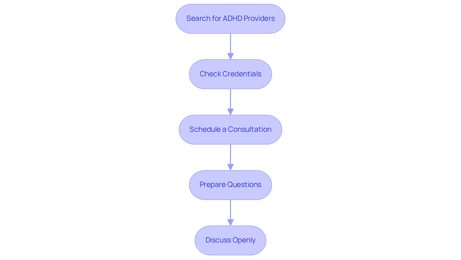 Follow the arrows to see the steps you need to take in finding the right healthcare provider for ADHD evaluation. Each box represents an important action to help you on your journey.