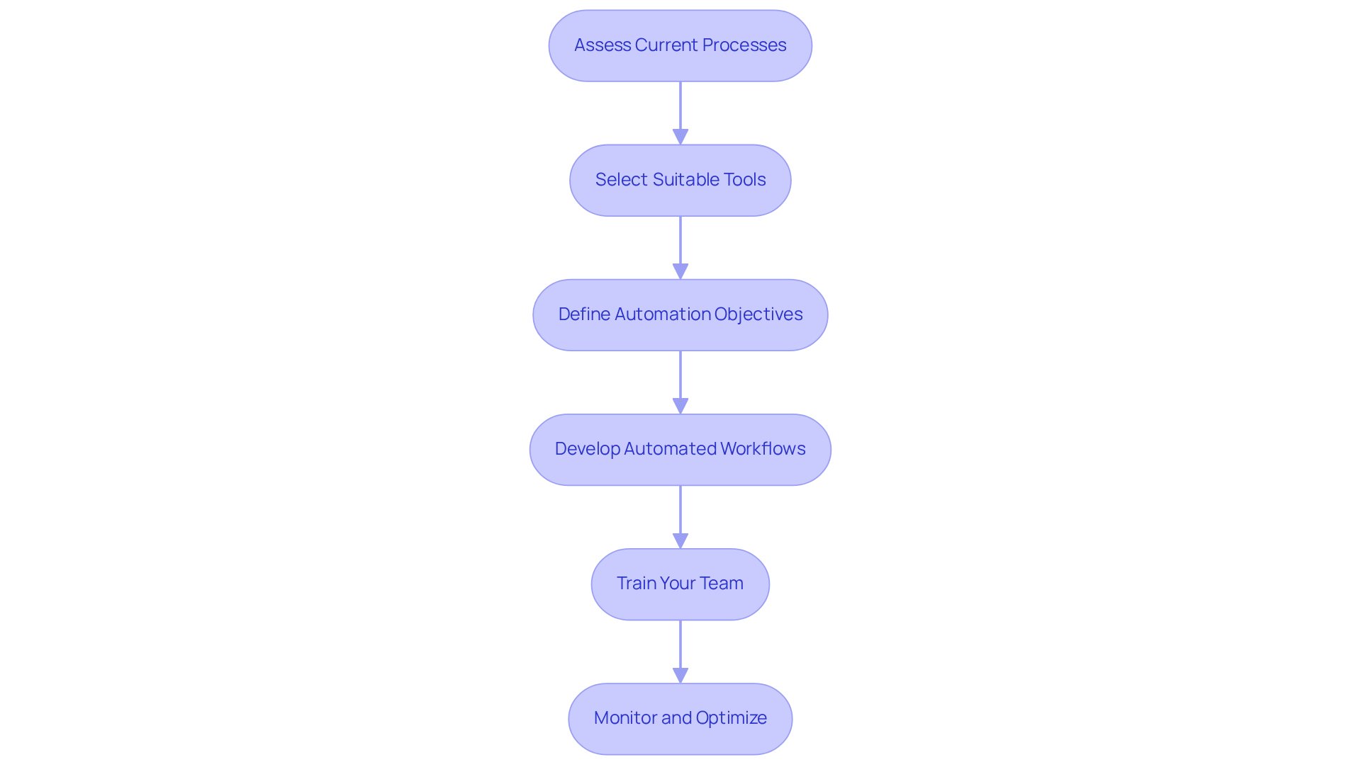 Each box represents a step in the automation process. Follow the arrows to see how each step leads to the next, helping you understand the flow of actions needed to enhance incident management. Each box represents a step in the automation process. Follow the arrows to see how each step leads to the next, helping you understand the flow of actions needed to enhance incident management.
