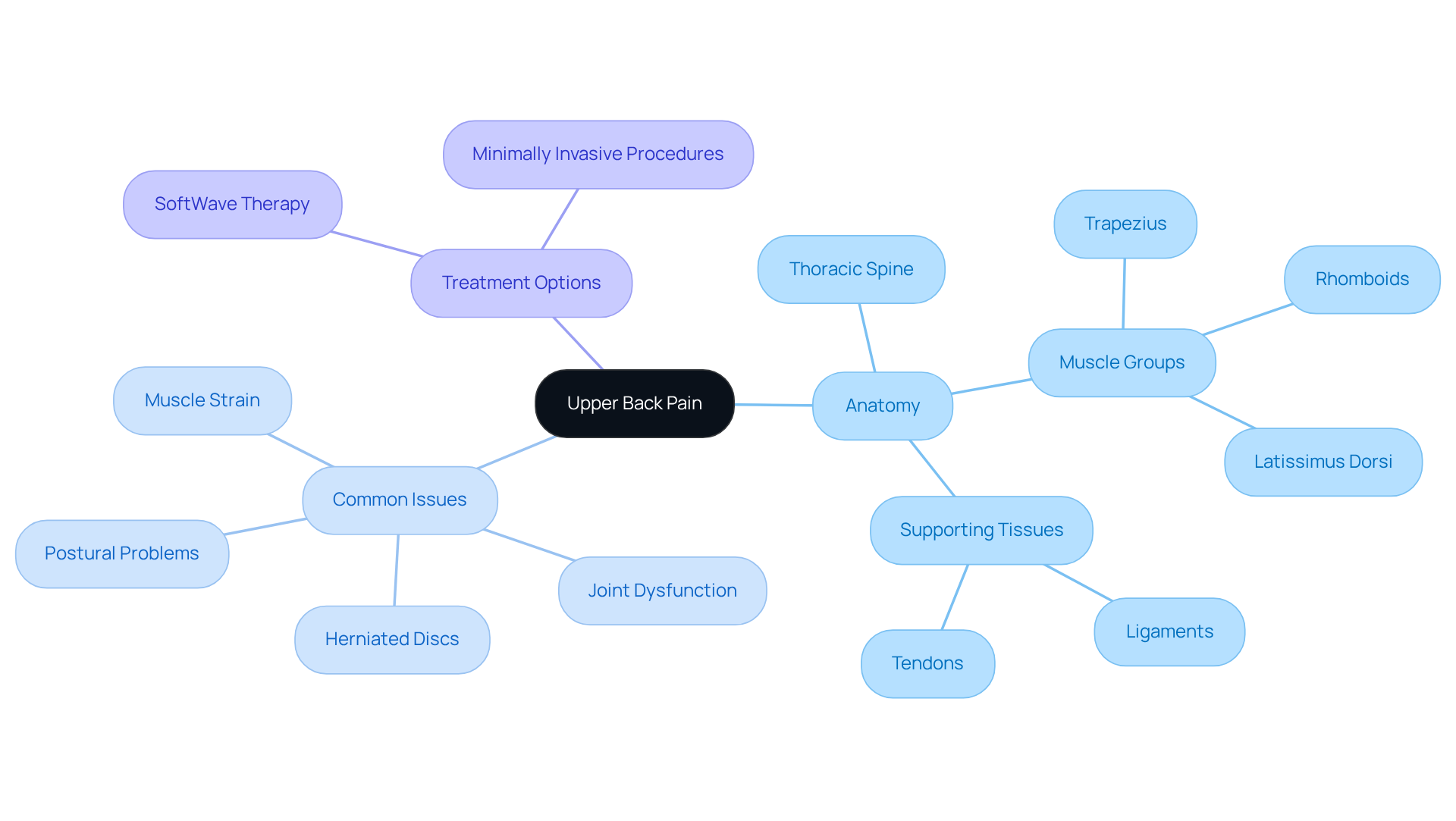 This mindmap helps you explore the anatomy of upper back pain and the common issues associated with it. Start at the center with the main topic, then follow the branches to see how anatomy, common issues, and treatment options are interconnected. This mindmap helps you explore the anatomy of upper back pain and the common issues associated with it. Start at the center with the main topic, then follow the branches to see how anatomy, common issues, and treatment options are interconnected.