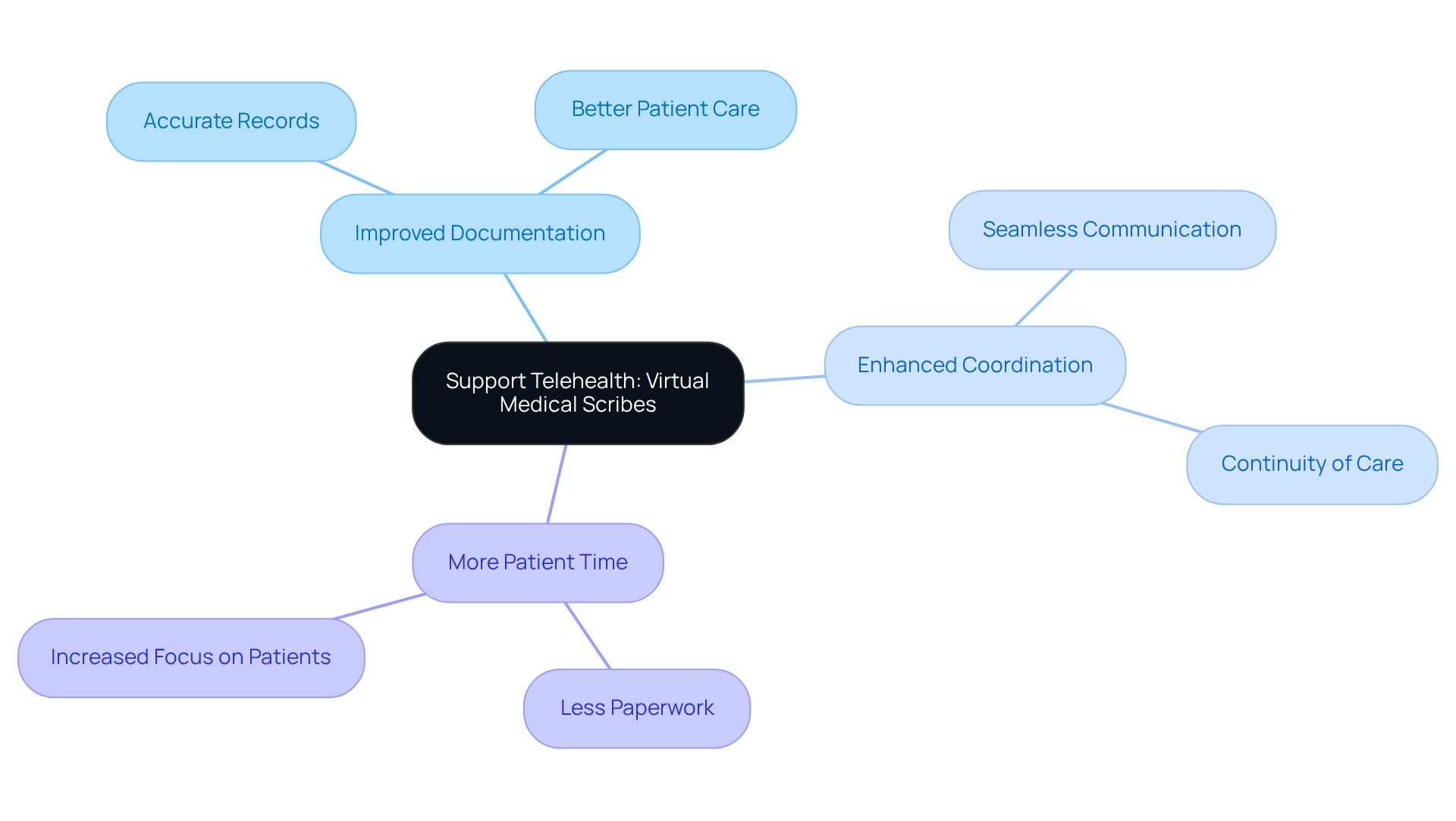 10 Ways Medical Virtual Scribes Transform Healthcare Efficiency