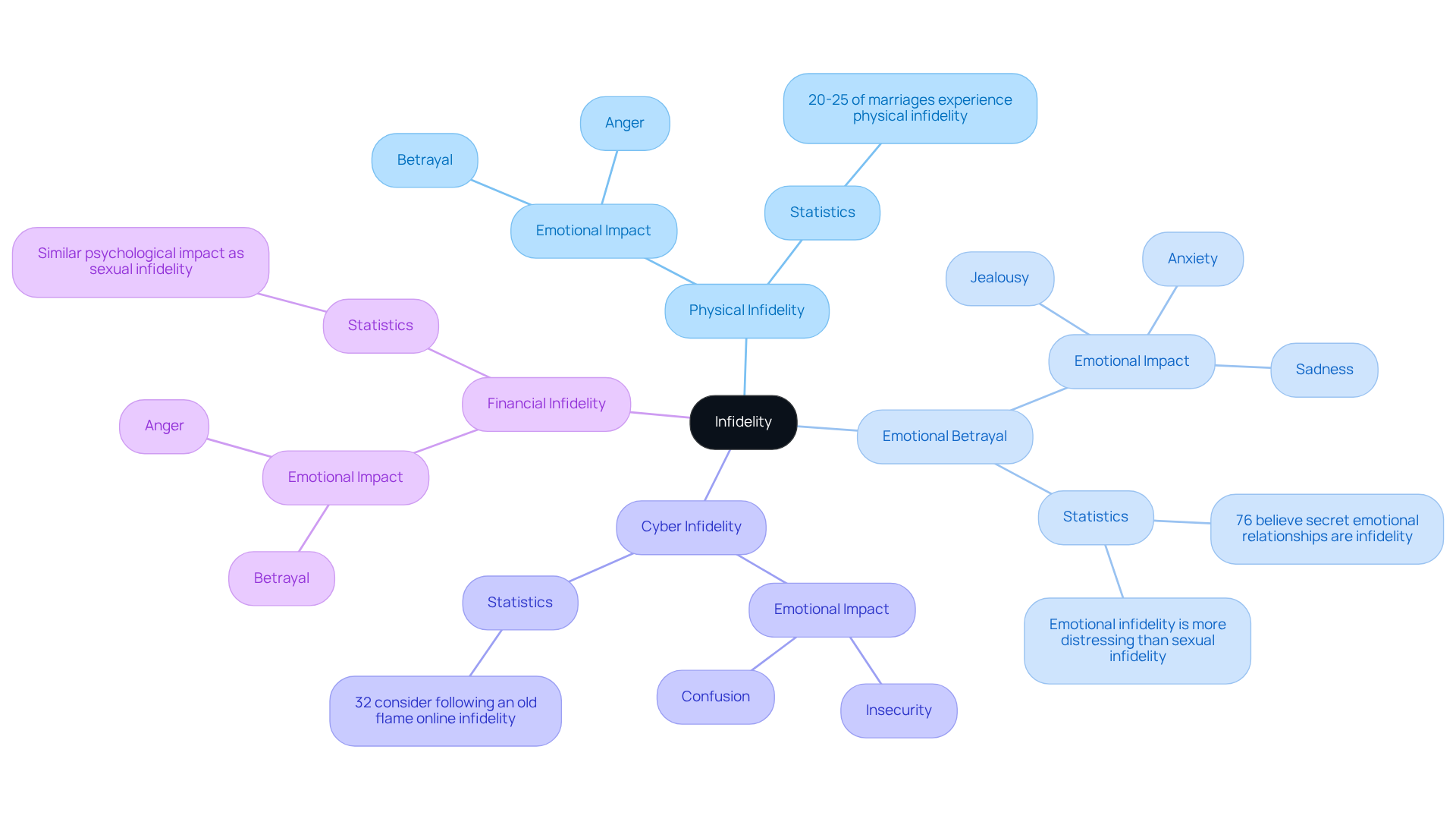This mindmap starts with the central idea of infidelity and branches out into different types. Each type has its own emotional impacts listed underneath, helping you see how they relate to one another and the overall theme of infidelity in relationships. This mindmap starts with the central idea of infidelity and branches out into different types. Each type has its own emotional impacts listed underneath, helping you see how they relate to one another and the overall theme of infidelity in relationships.