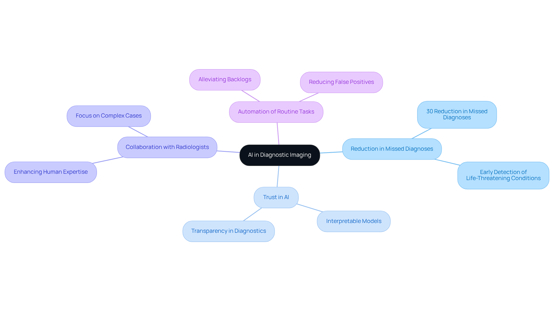 The central node represents the main theme of AI in diagnostics, while the branches show different aspects of how AI enhances imaging capabilities. Each sub-branch provides more detail on specific benefits or features.