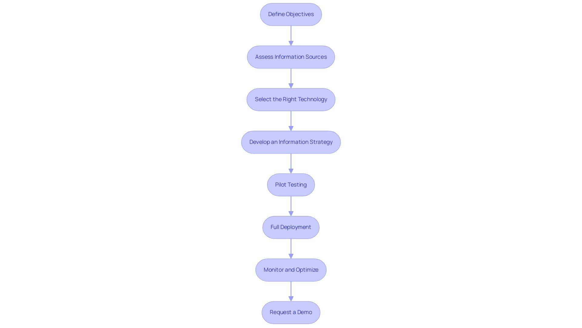 Each box represents a step in the implementation process, and the arrows indicate the sequential flow from one step to the next.