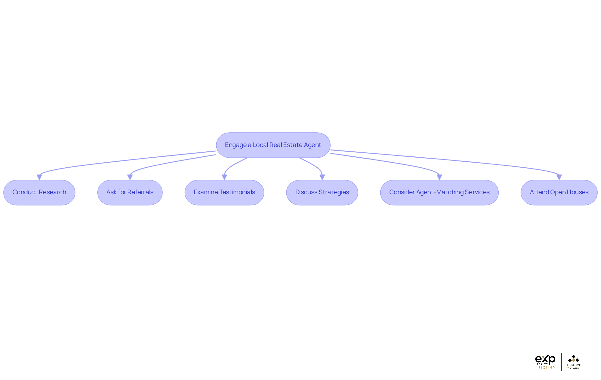 Follow the arrows to see the steps you can take to find the right real estate agent. Each box represents an important action or consideration in your journey.