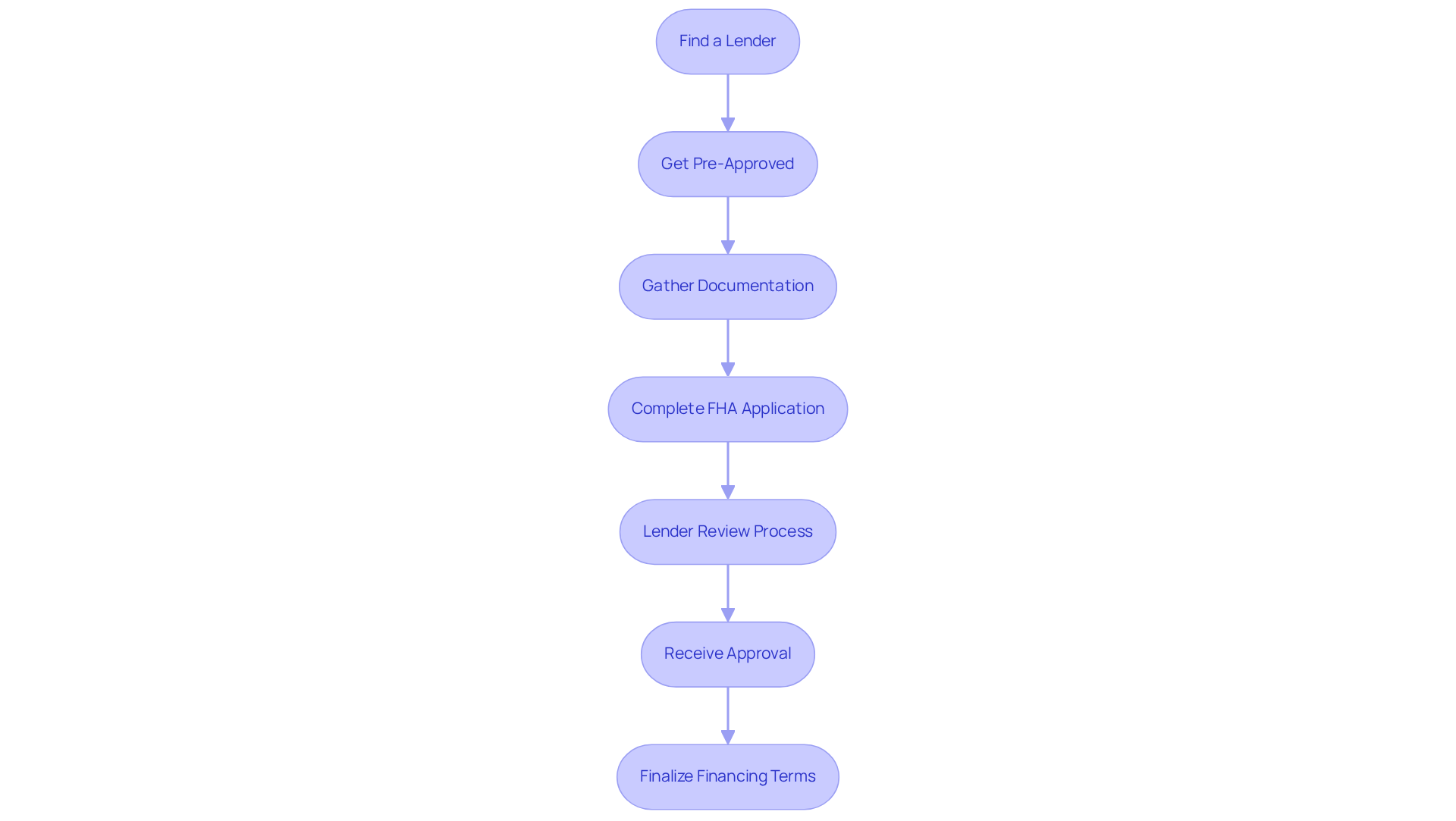 Each box represents a step in the FHA loan application process. Follow the arrows to see how each step leads to the next, guiding you toward homeownership. Each box represents a step in the FHA loan application process. Follow the arrows to see how each step leads to the next, guiding you toward homeownership.