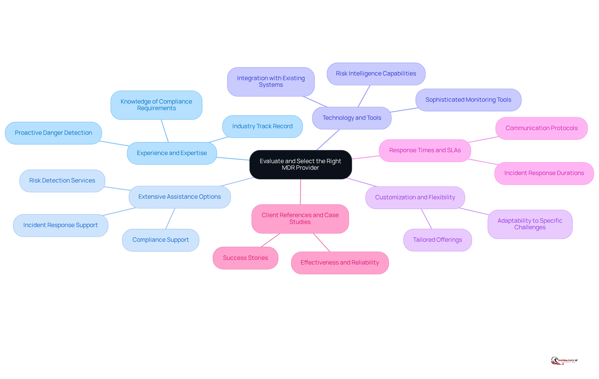 This mindmap starts with the main goal of selecting the right MDR provider at the center. Each branch represents a critical criterion to consider, and the sub-branches provide additional details about what to look for in each area. Follow the branches to explore how each criterion contributes to making an informed decision. This mindmap starts with the main goal of selecting the right MDR provider at the center. Each branch represents a critical criterion to consider, and the sub-branches provide additional details about what to look for in each area. Follow the branches to explore how each criterion contributes to making an informed decision.