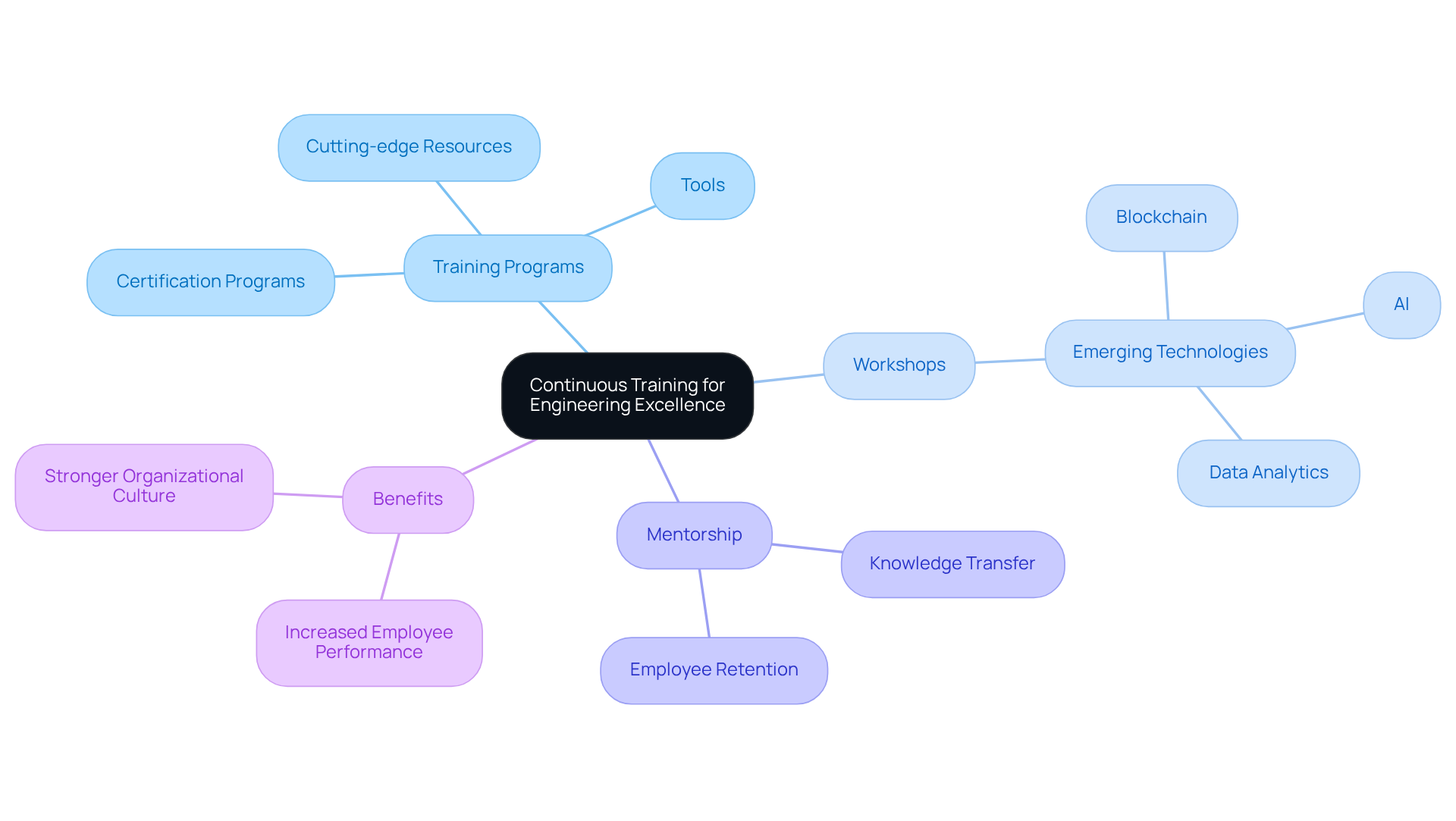 The central node represents the main focus on training. Each branch shows different aspects of training initiatives, while sub-branches detail specific elements and their benefits. This layout helps visualize how continuous training contributes to engineering excellence.