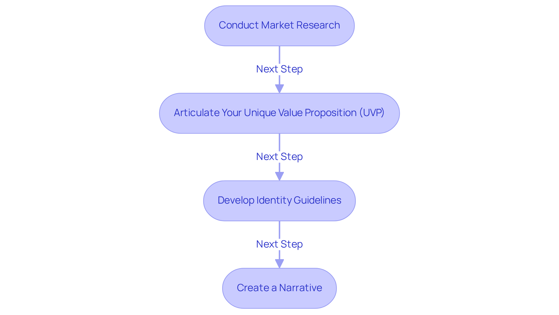 This flowchart outlines the key steps to defining your brand identity. Start with market research to understand your audience, then articulate your unique value proposition, develop guidelines for consistency, and finally, create a narrative that connects emotionally with your customers. Follow the arrows to see how each step leads to the next!