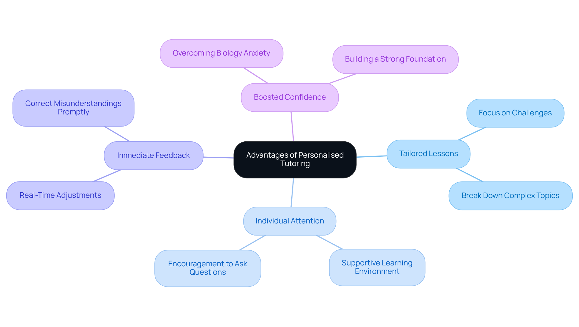 The center shows the main topic of personalized tutoring, and each branch represents a key advantage. Follow the branches to see how each benefit connects to the overall theme.