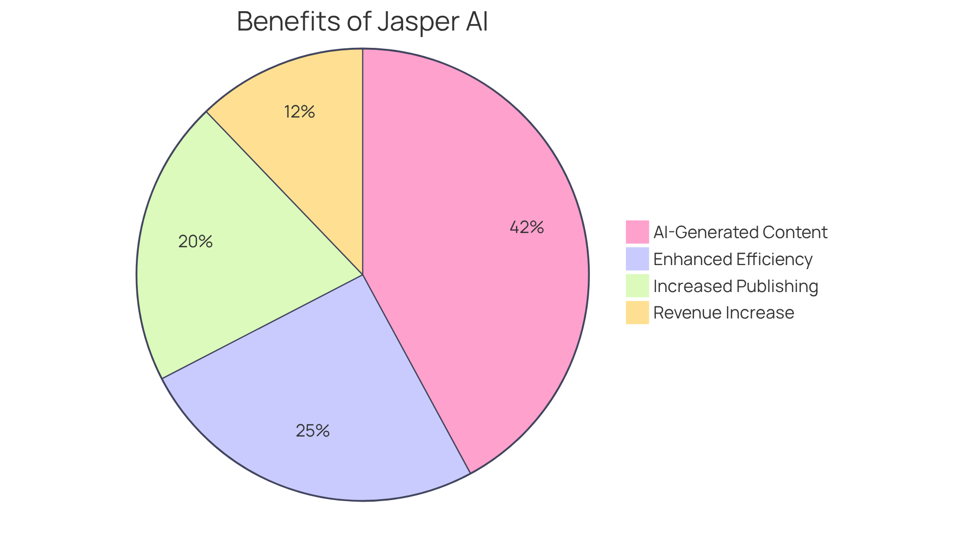 Each slice of the pie represents a different benefit of using Jasper AI in marketing. The larger the slice, the more significant the impact on marketers, illustrating how AI can enhance efficiency, increase content production, and improve revenue.
