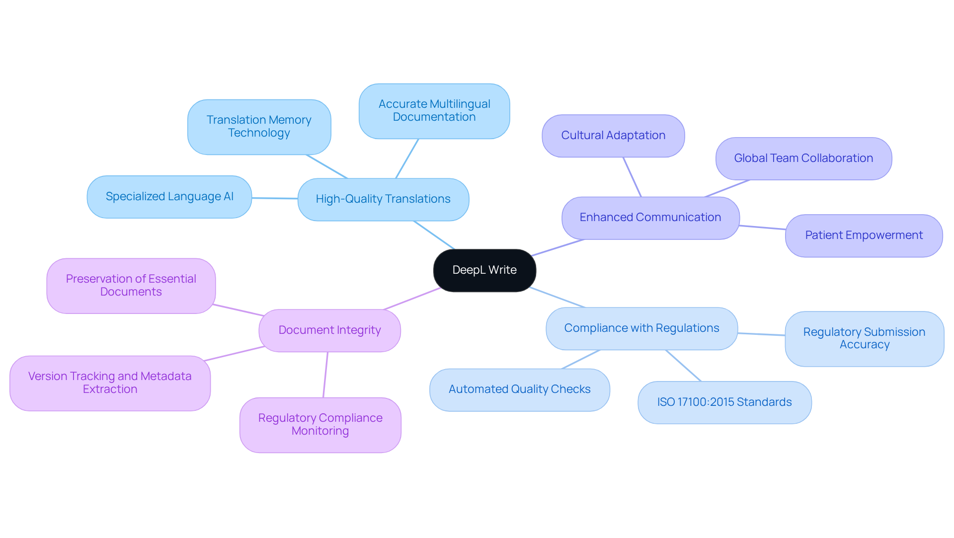 The central node represents the DeepL Write application, while the branches illustrate its key features and how they contribute to effective multilingual operations. The central node represents the DeepL Write application, while the branches illustrate its key features and how they contribute to effective multilingual operations.