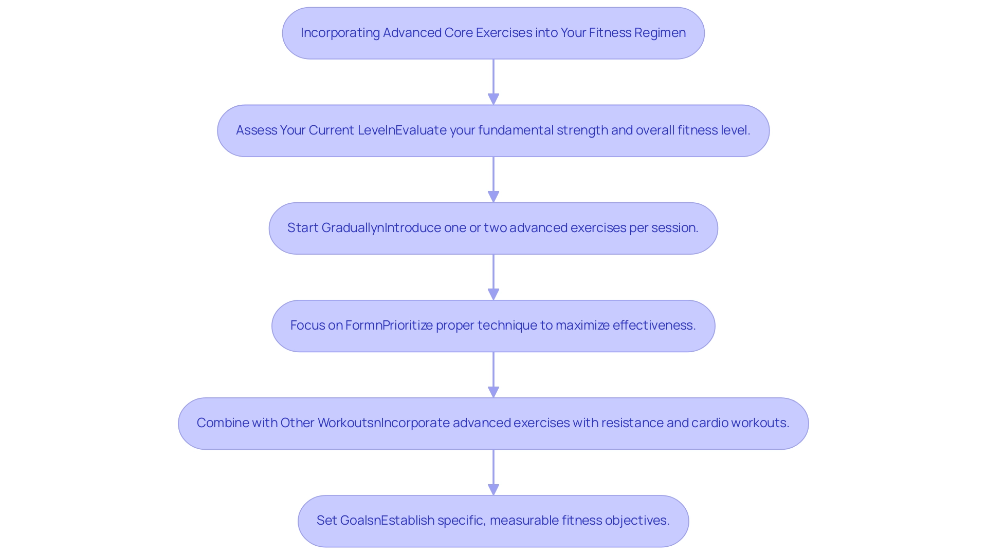 Each box represents a strategy to effectively integrate advanced core exercises, arranged sequentially to guide the reader through the process.