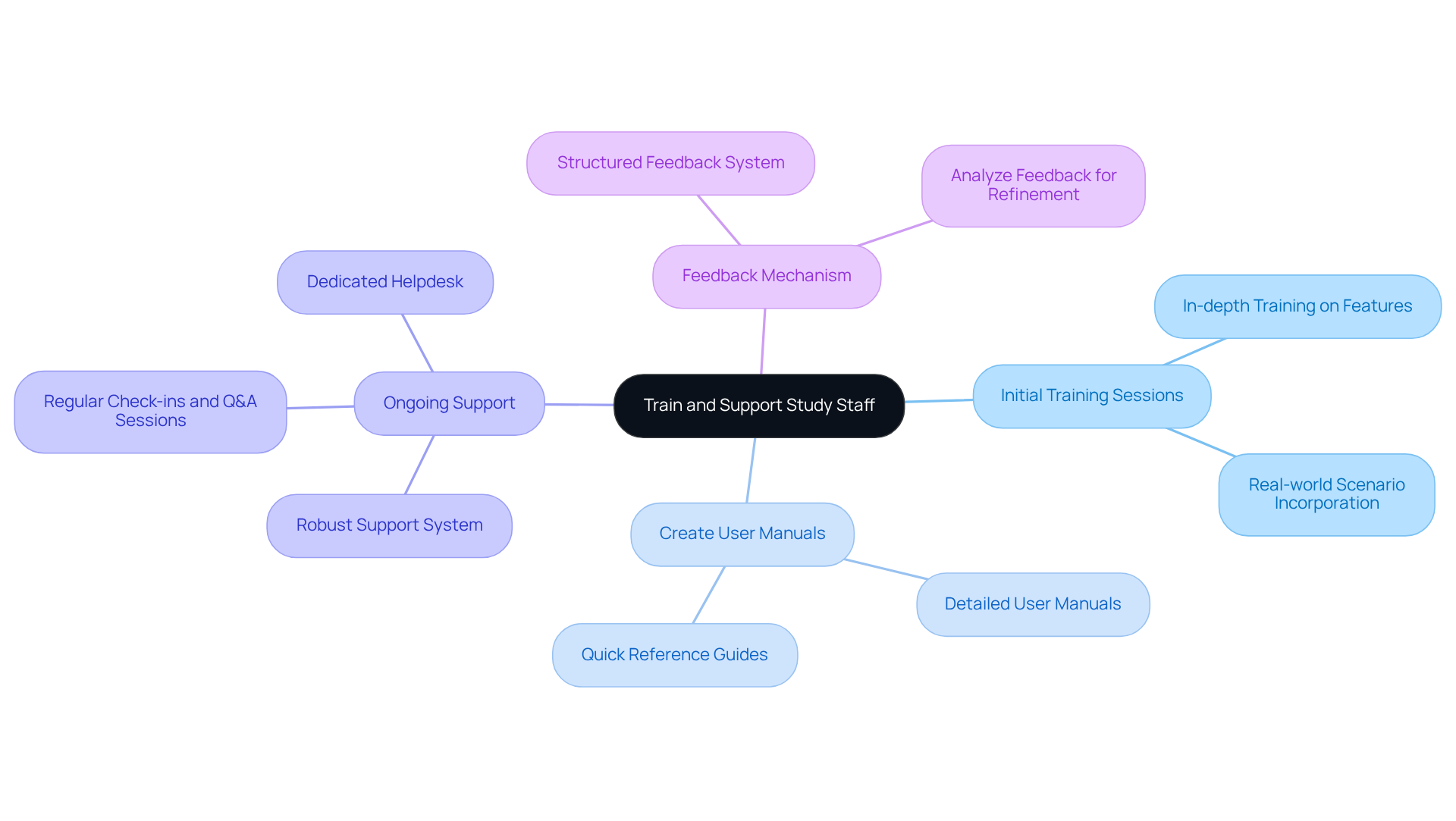 The center represents the main focus on training and support. Each branch shows a key area of practice, and the sub-branches provide specific actions to take. This layout helps you see how everything connects and supports the overall goal of effective study management. The center represents the main focus on training and support. Each branch shows a key area of practice, and the sub-branches provide specific actions to take. This layout helps you see how everything connects and supports the overall goal of effective study management.