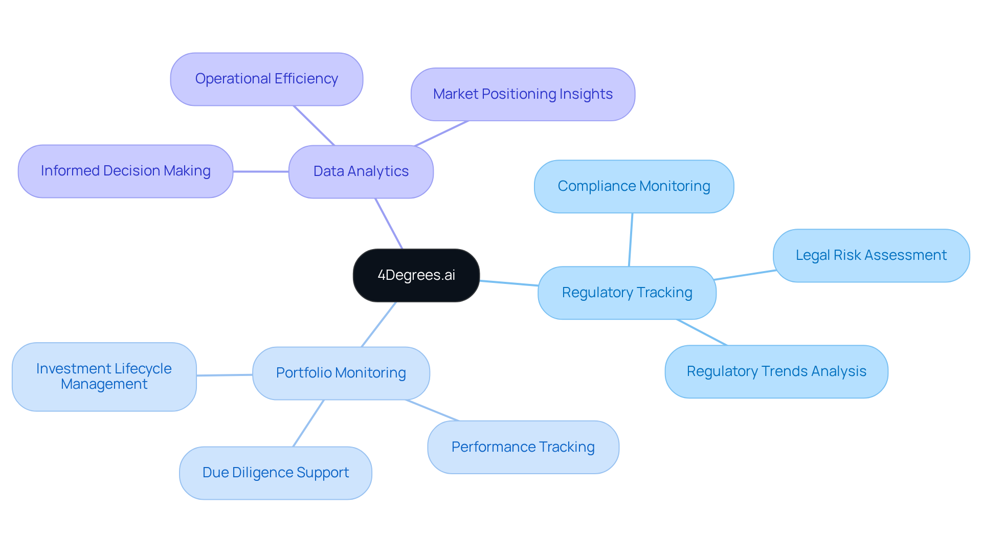 At the center is the 4Degrees.ai platform. Each branch represents a key feature, and the sub-branches show how these features benefit venture capitalists in managing investments and compliance.