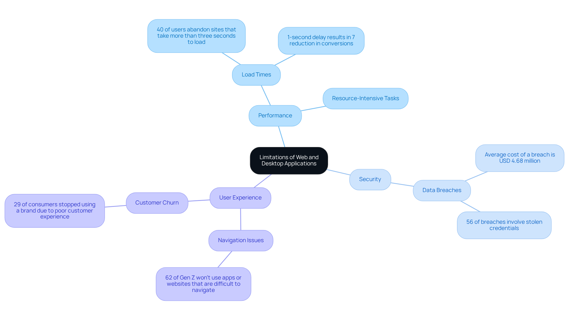 This mindmap illustrates the key limitations faced by web and desktop applications. Each branch represents a major limitation, with further details and statistics that highlight the impact on users. Follow the branches to understand how these limitations interconnect and affect user experience.