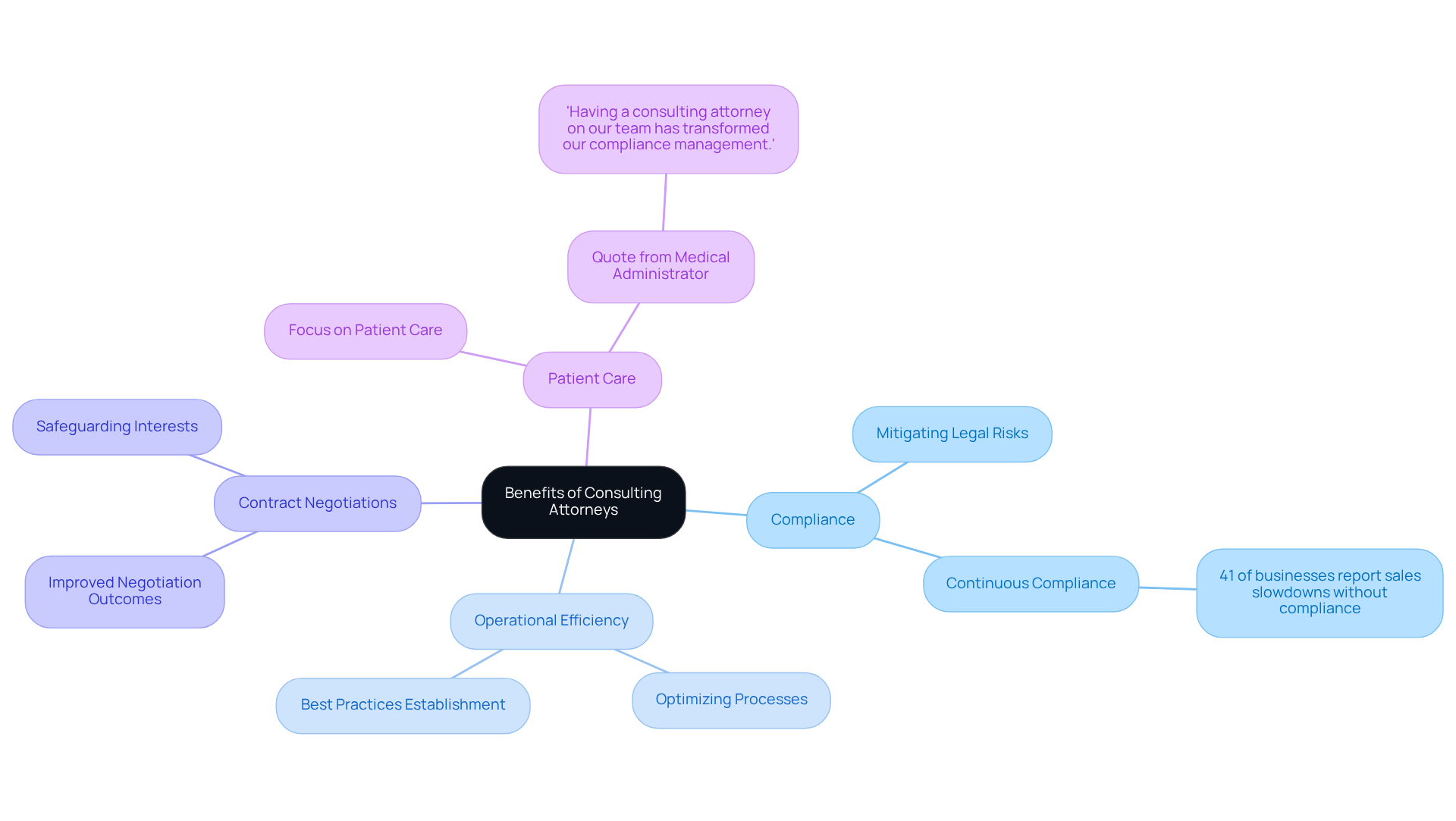 The central node represents the overall benefits of consulting attorneys, while the branches show specific areas where they add value. Each sub-branch provides further detail or examples, illustrating how these benefits manifest in real-world scenarios.