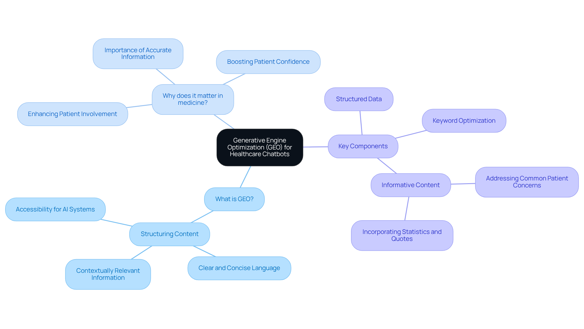 The central node represents the main concept of GEO. Each branch explores different aspects: the definition, its importance in healthcare, and the key strategies involved. Follow the branches to see how they connect and contribute to improving chatbot responses.