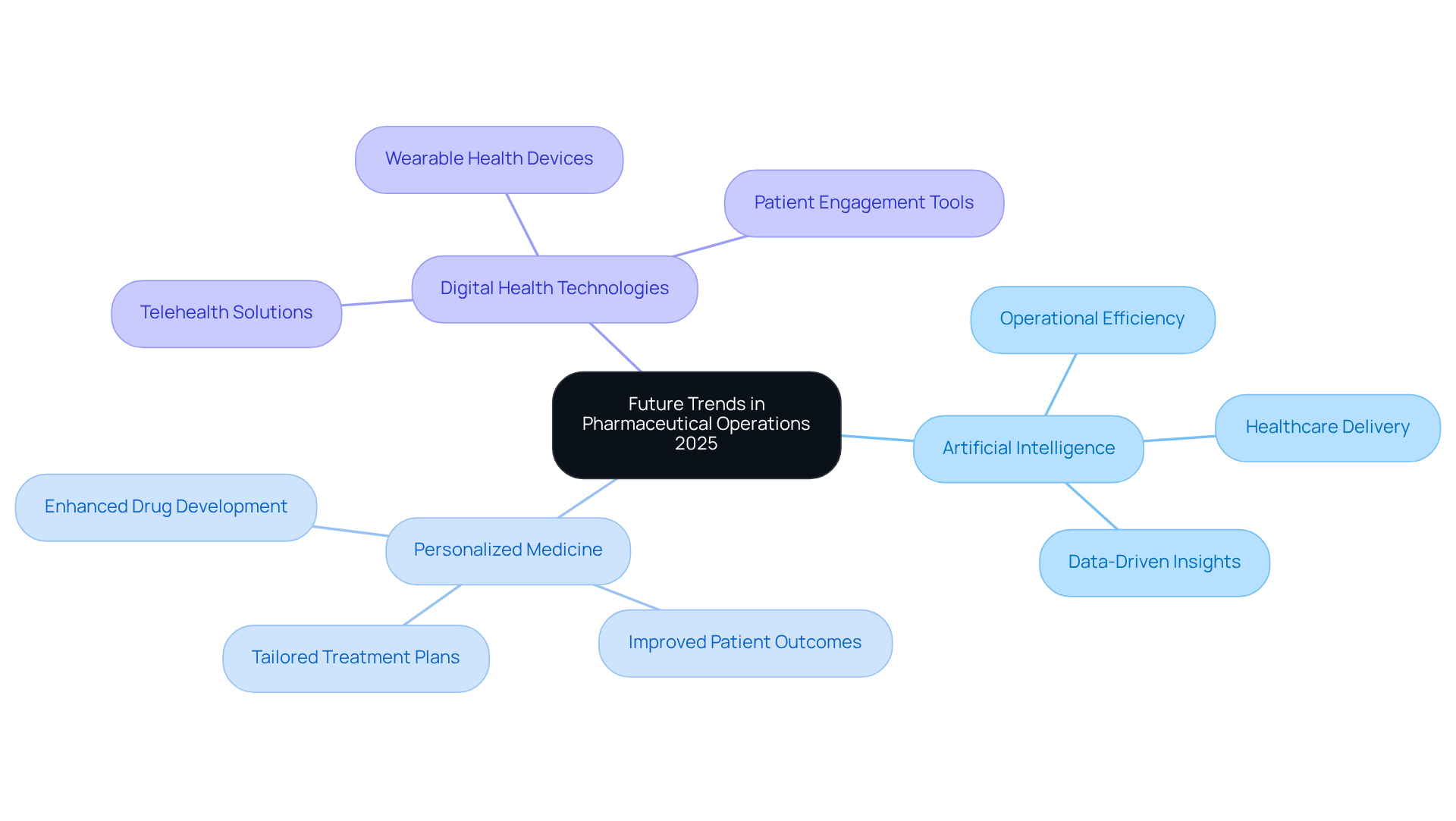 The central node represents the overarching theme, while the branches illustrate key innovations and their impacts. Each color-coded branch helps you easily identify different areas of focus.