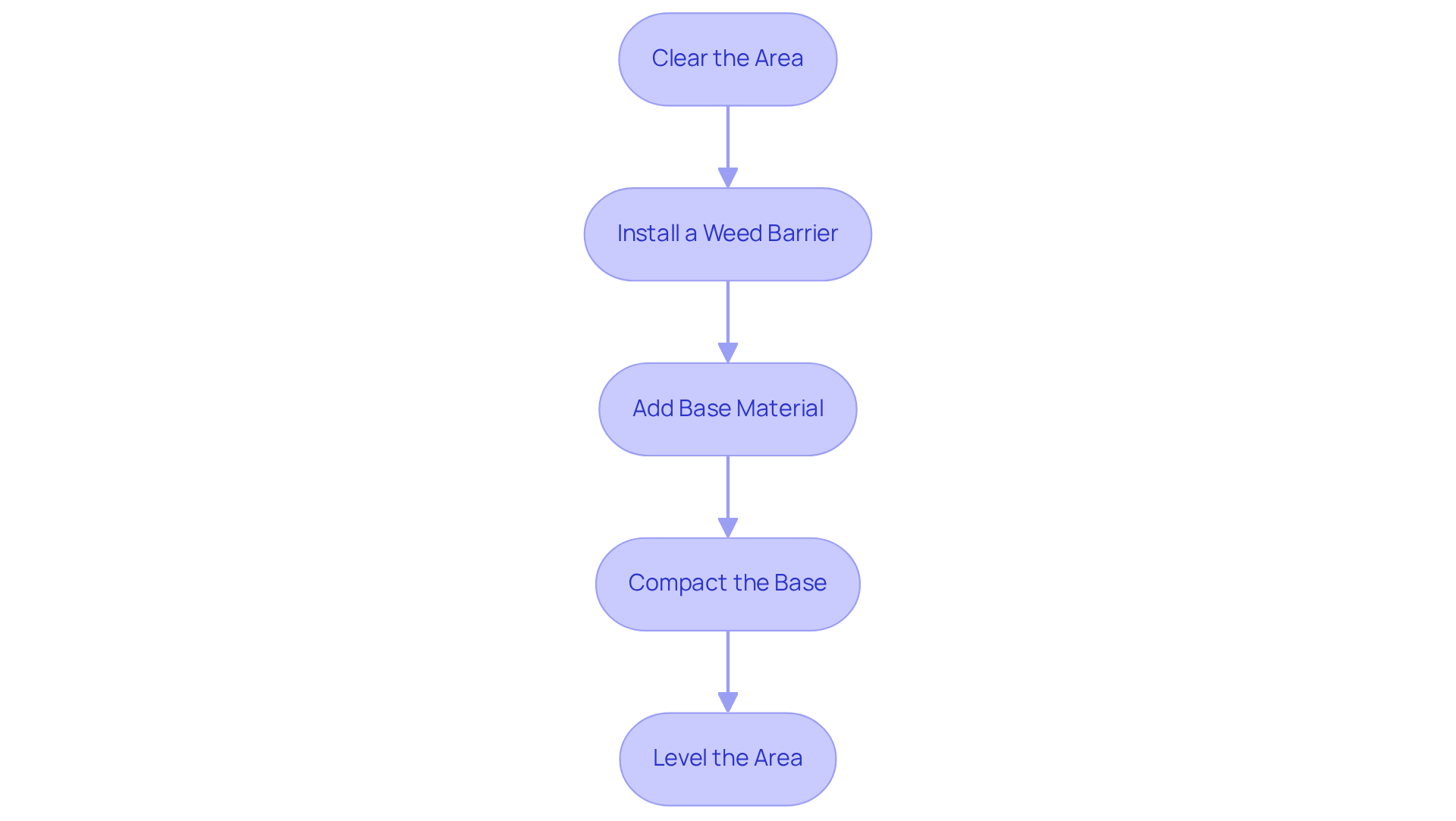 Each box represents a step in the preparation process. Follow the arrows to see how to move from one step to the next for a successful artificial grass installation.