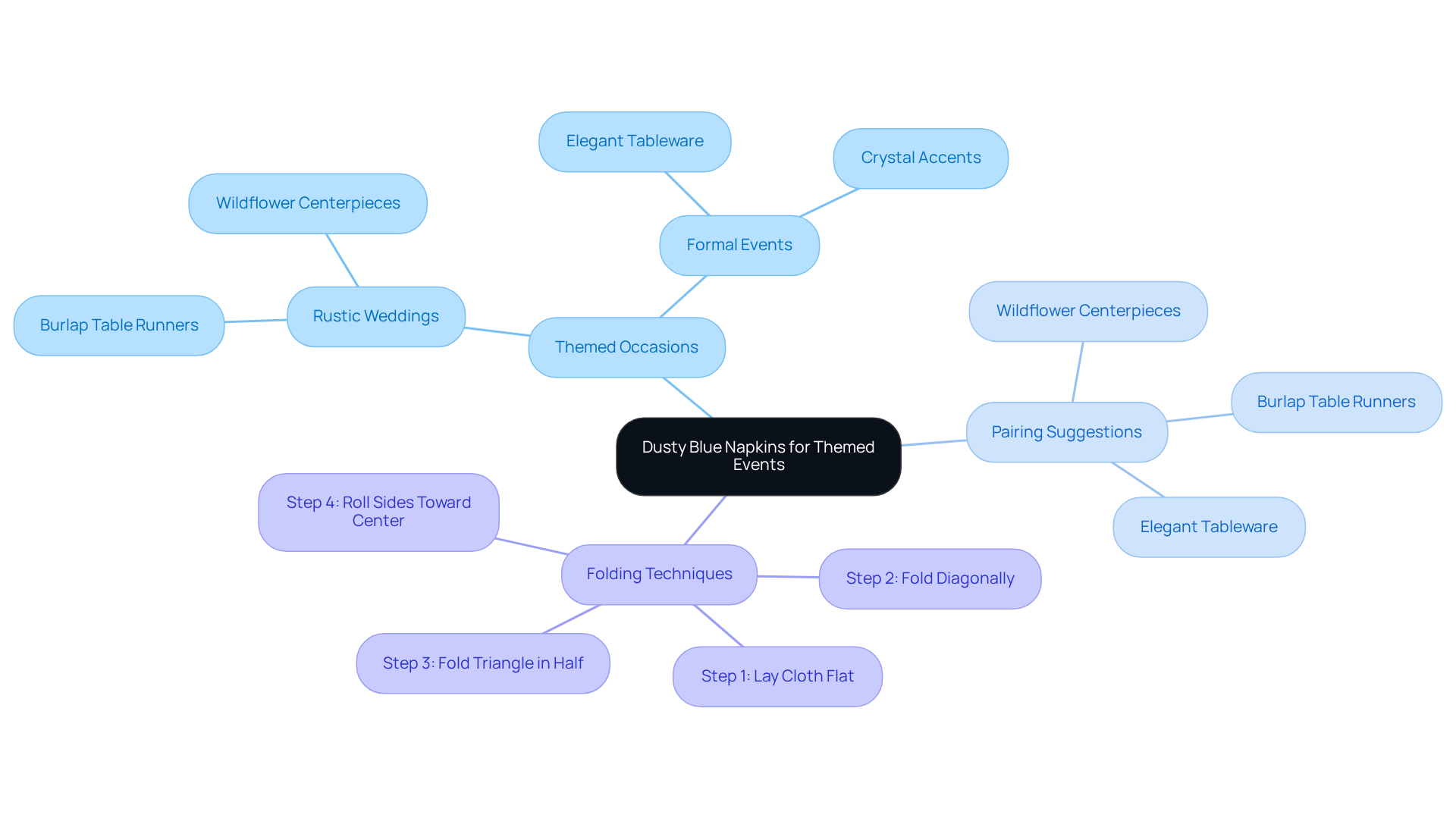 The central idea is dusty blue napkins, with branches showing how they can be used in different themes, what to pair them with, and how to fold them for a stylish look.