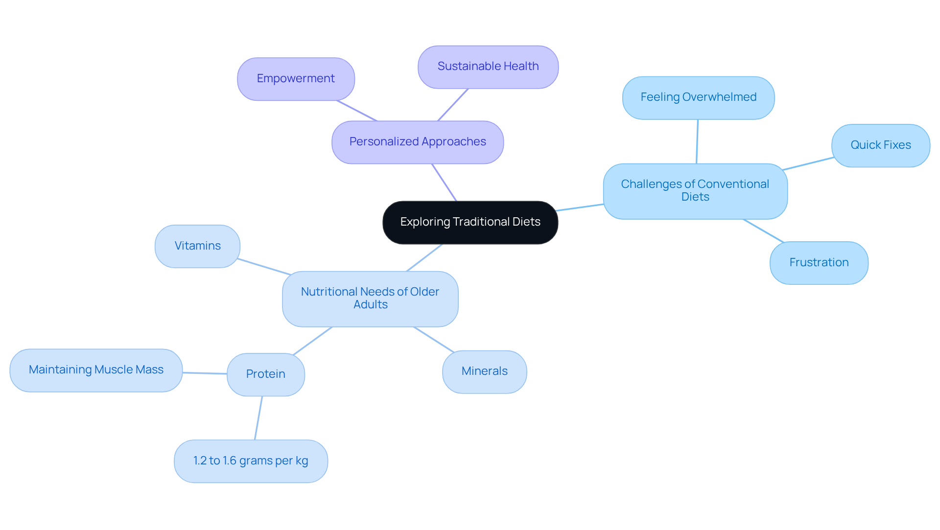 This mindmap illustrates the key concepts related to traditional diets. Start at the center with the main topic, then explore the branches to understand the challenges, nutritional needs, and personalized approaches that can lead to better health outcomes for older adults.