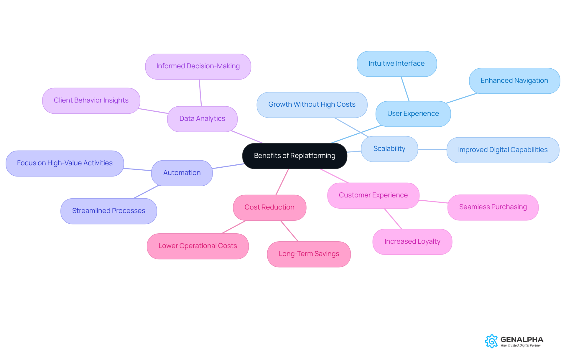 The central node represents the main concept of replatforming, while each branch highlights a specific benefit. Follow the branches to see how each advantage contributes to improving efficiency and customer satisfaction. The central node represents the main concept of replatforming, while each branch highlights a specific benefit. Follow the branches to see how each advantage contributes to improving efficiency and customer satisfaction.