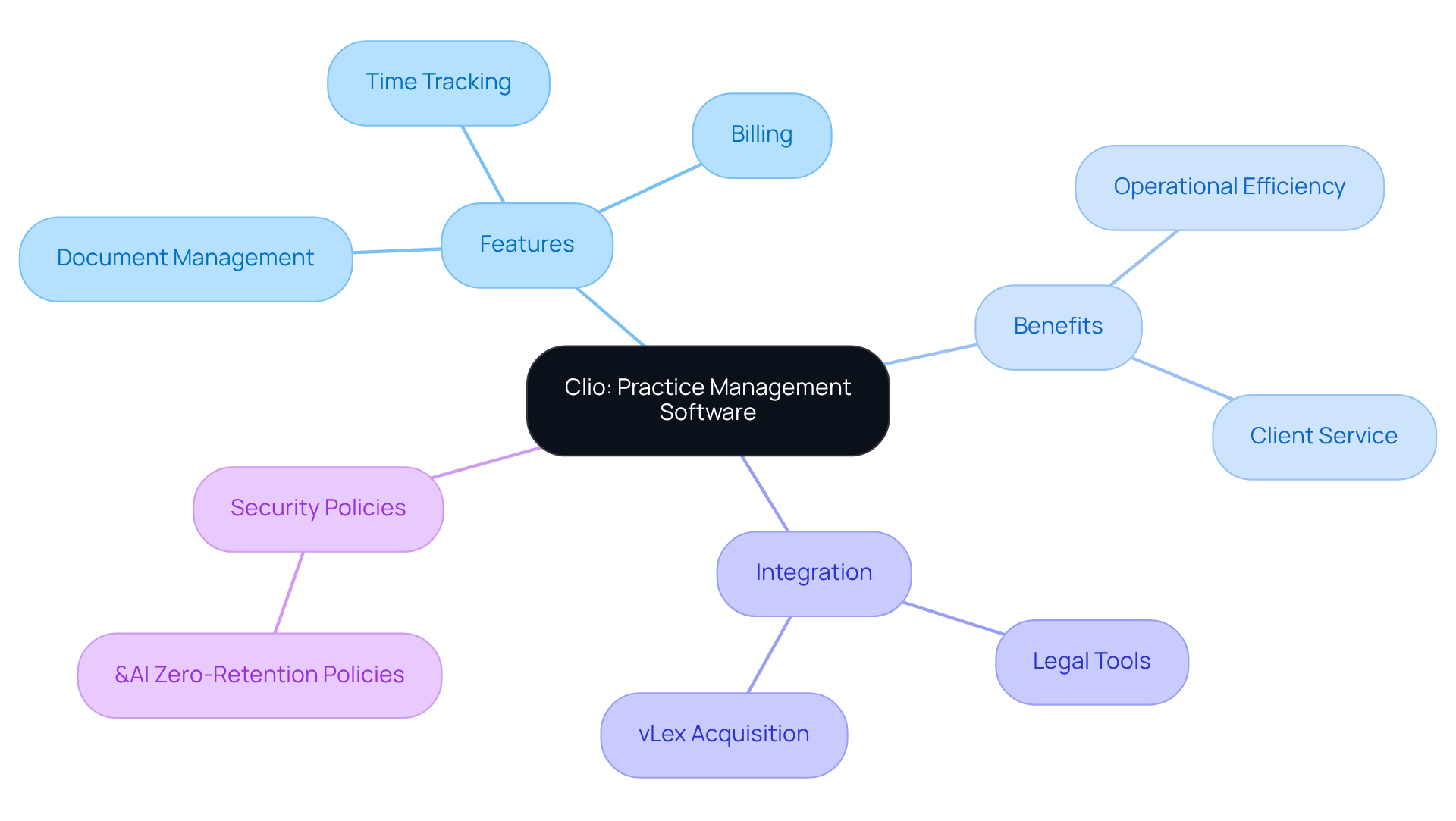 Start at the center with Clio, then explore its features, benefits, and security measures. Each branch represents a key aspect of how Clio enhances patent litigation management.