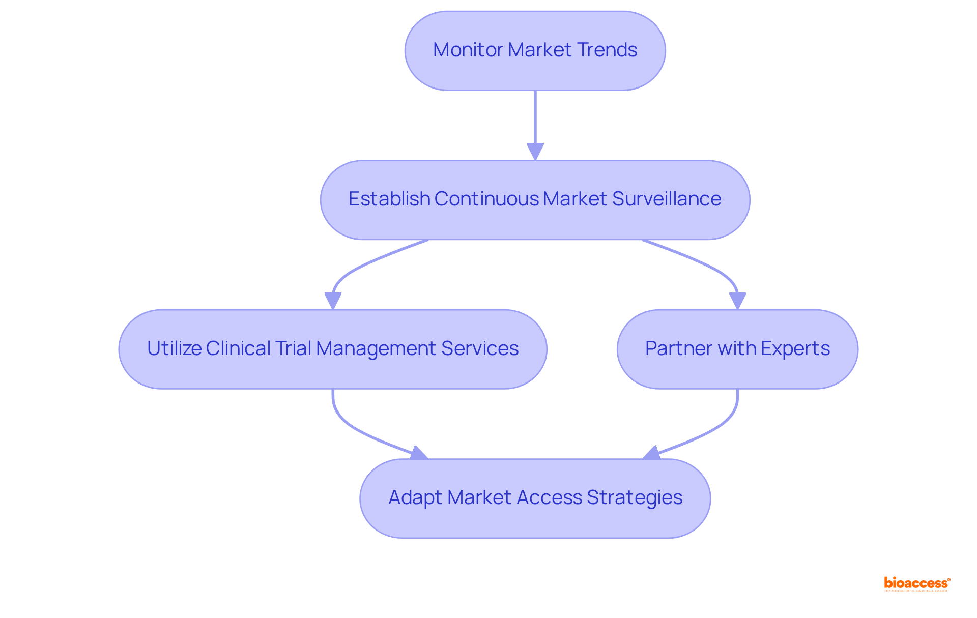 Each box represents a step in the process of adapting to market changes. Follow the arrows to see how each step contributes to the overall strategy for success in the medtech industry.