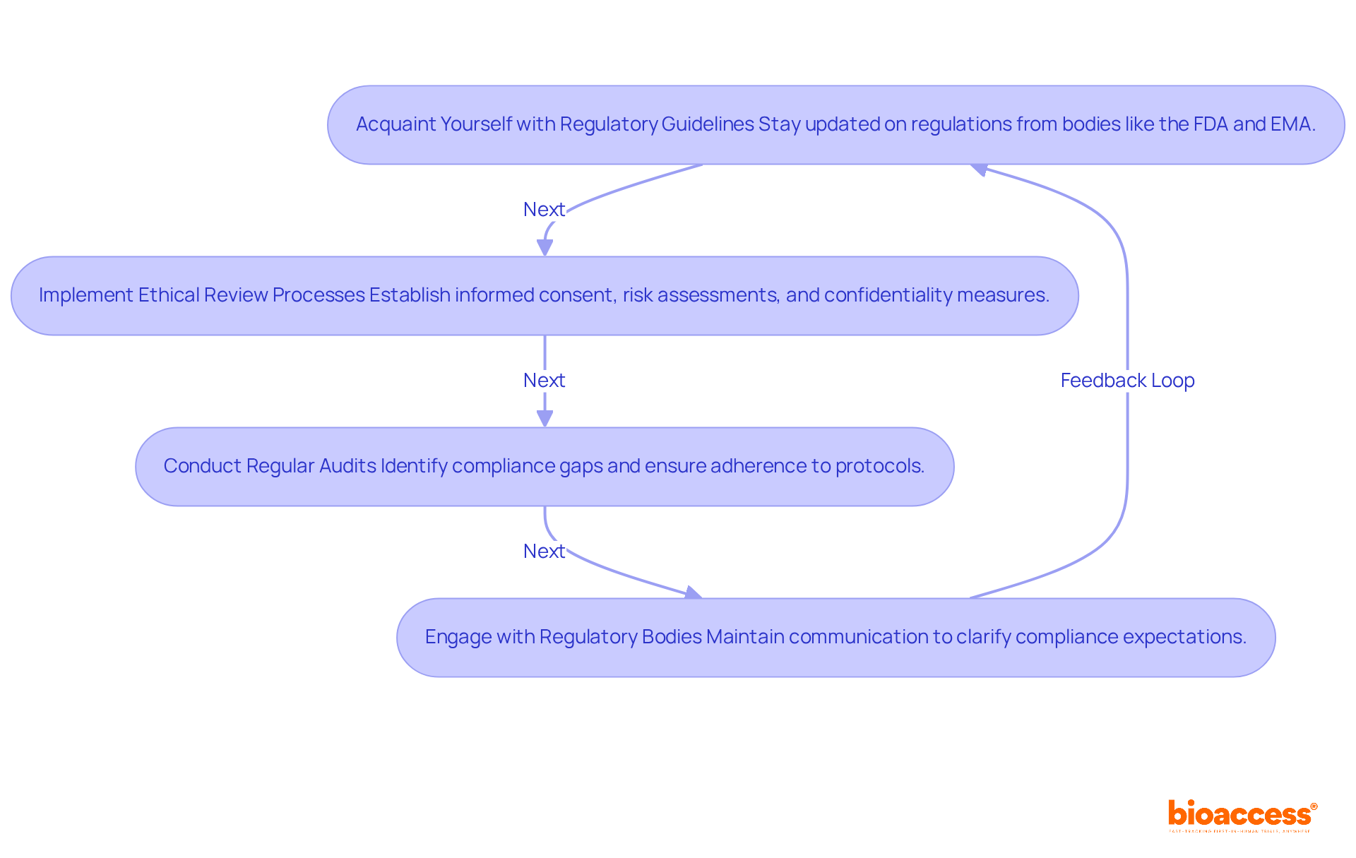 Each box represents a key practice for compliance. Follow the arrows to see how these practices connect and contribute to maintaining ethical standards in research.