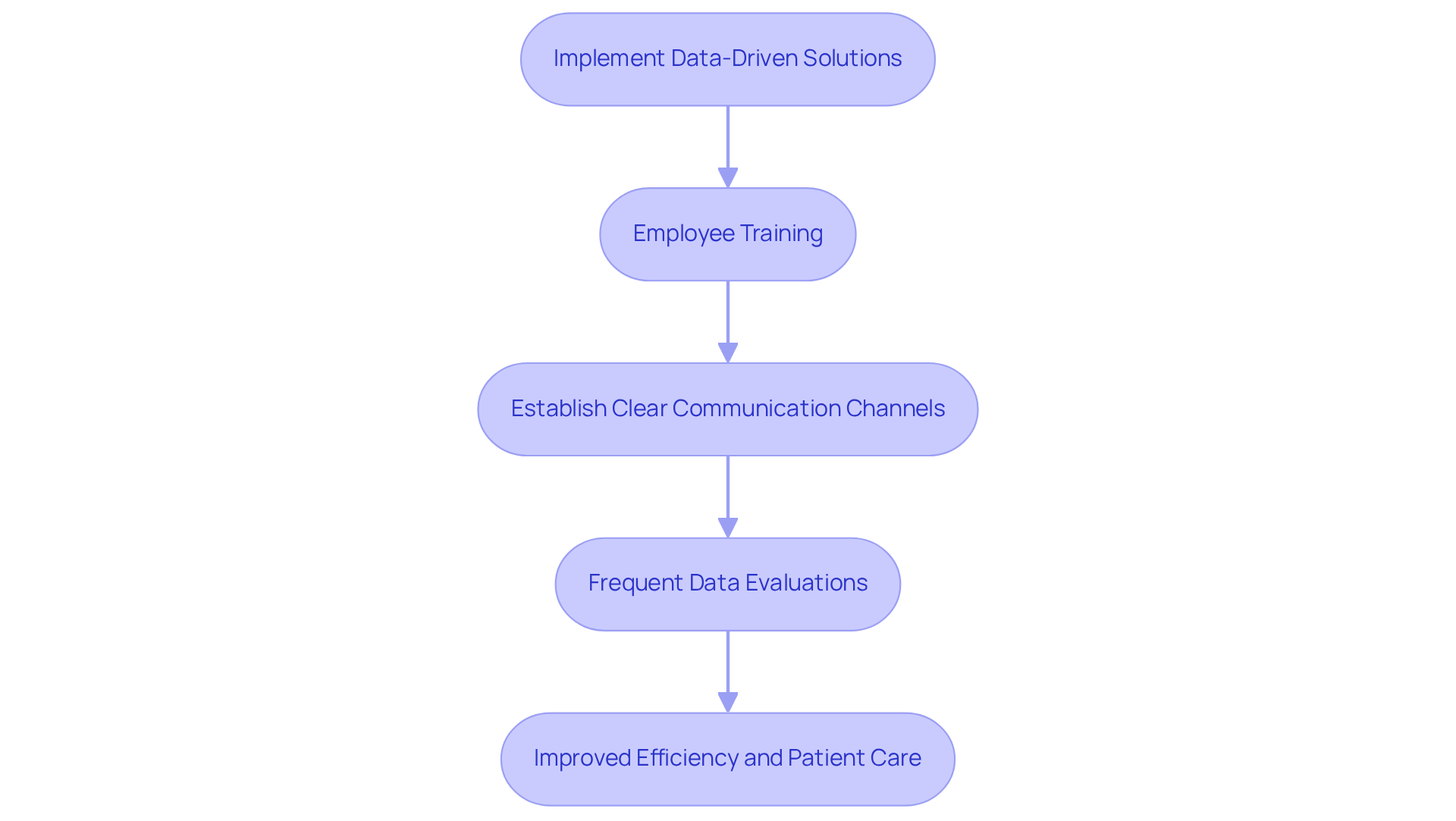 Each box represents a best practice in claims management. Follow the arrows to see how each step connects to the next, leading to improved efficiency and better patient care. Each box represents a best practice in claims management. Follow the arrows to see how each step connects to the next, leading to improved efficiency and better patient care.