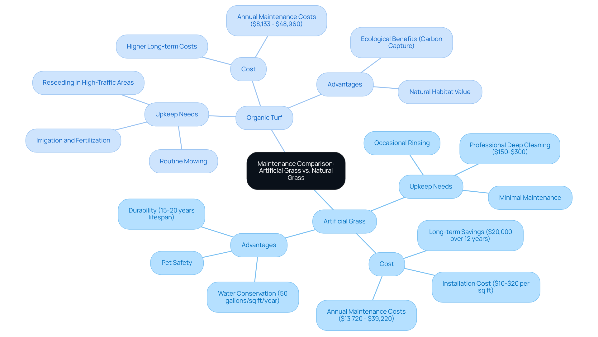 This mindmap shows the differences in maintenance between artificial and organic grass. The central node is the main topic, and the branches represent each type of grass. Under each type, you'll find details about upkeep needs, costs, and advantages, helping you see at a glance how they compare. This mindmap shows the differences in maintenance between artificial and organic grass. The central node is the main topic, and the branches represent each type of grass. Under each type, you'll find details about upkeep needs, costs, and advantages, helping you see at a glance how they compare.