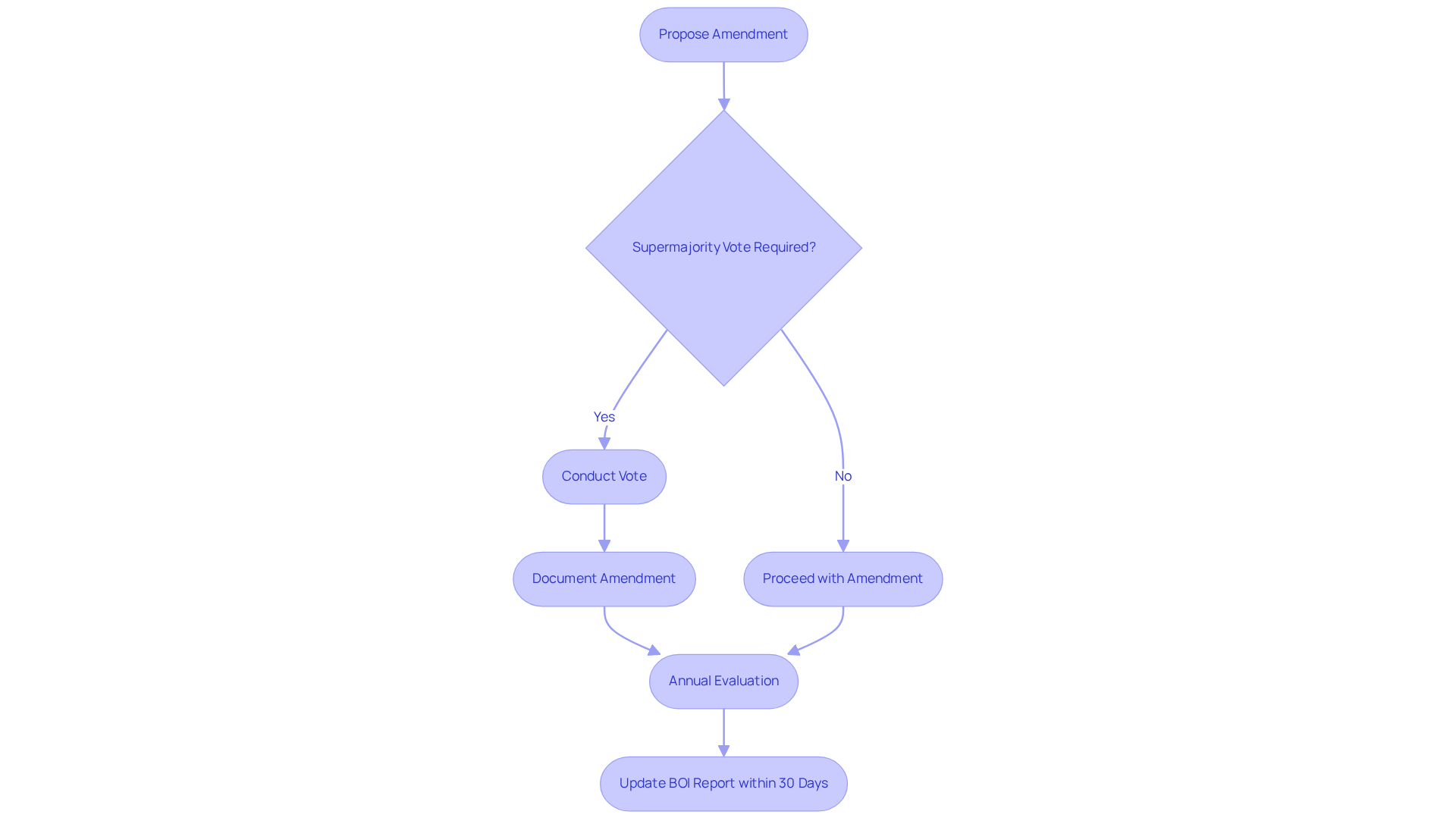 This flowchart outlines the steps for amending your LLC's management document. Follow the arrows to see how to propose changes, vote on them, and ensure timely updates to your business documentation. This flowchart outlines the steps for amending your LLC's management document. Follow the arrows to see how to propose changes, vote on them, and ensure timely updates to your business documentation.