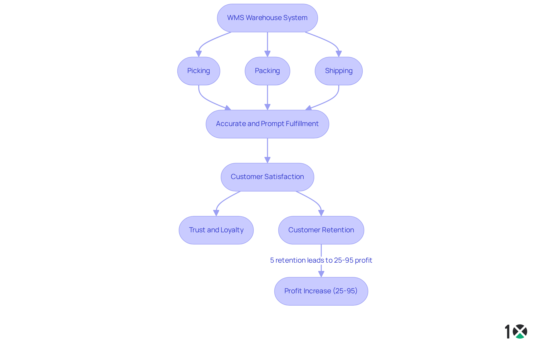 Follow the flow from the WMS system through each step of order fulfillment. Each box shows a critical element of the process, leading to improved customer satisfaction and retention, ultimately benefiting the business.