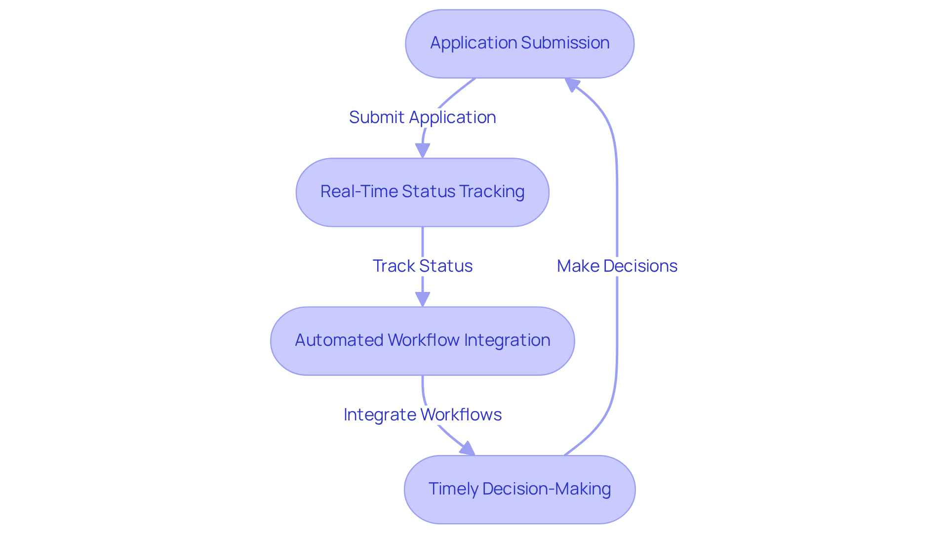 Each box represents a step in the application process. Follow the arrows to see how information flows and how real-time updates help stakeholders make timely decisions.
