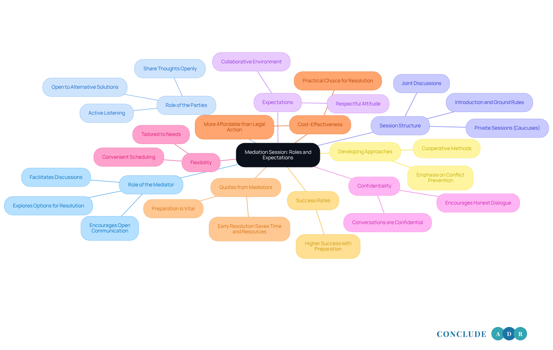 The central node represents the mediation session, while each branch highlights a specific aspect of the process. Follow the branches to explore the roles, expectations, and key elements that contribute to a successful mediation experience.