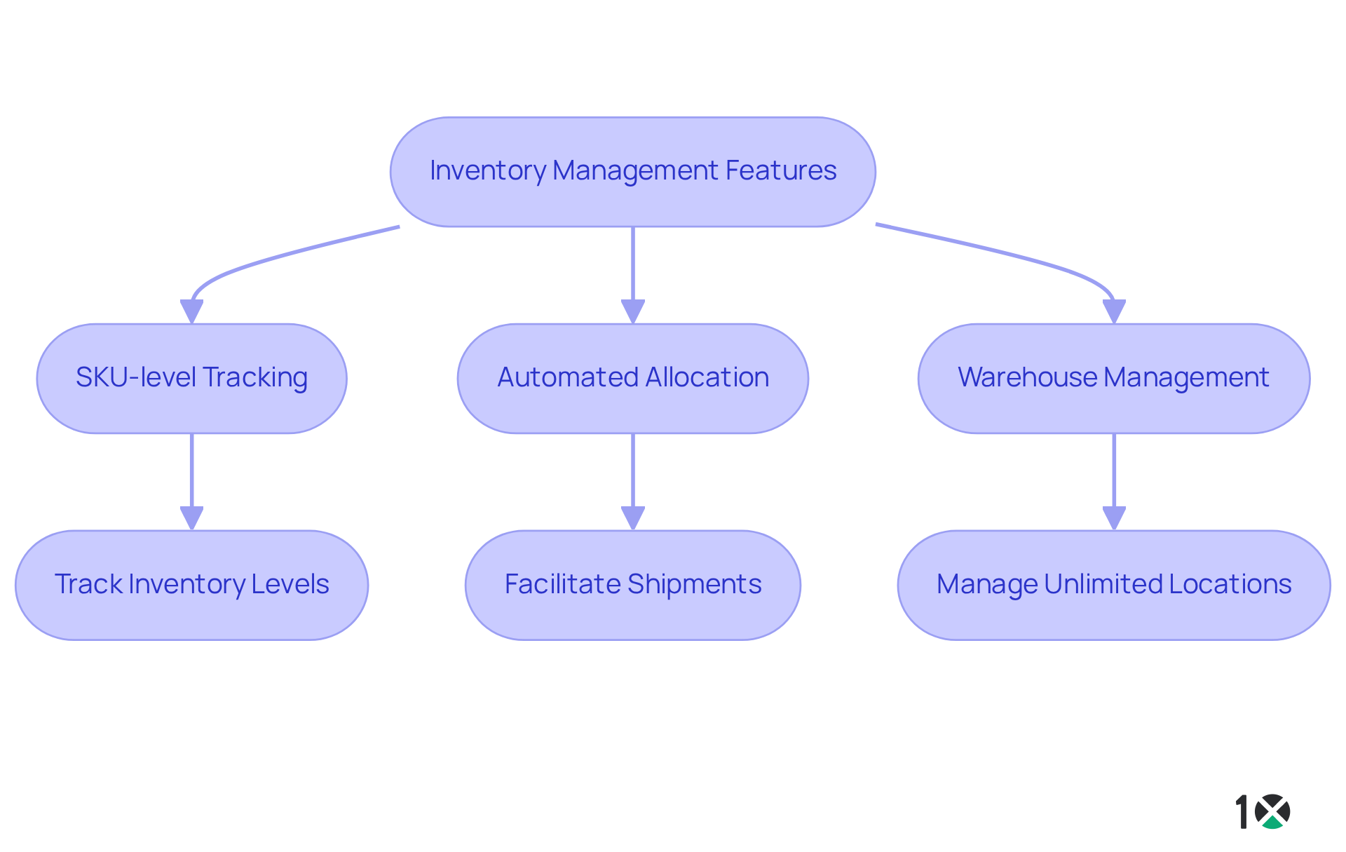 This flowchart outlines the key processes in inventory management. Follow the arrows to see how tracking, allocation, and warehouse management work together to optimize stock control.