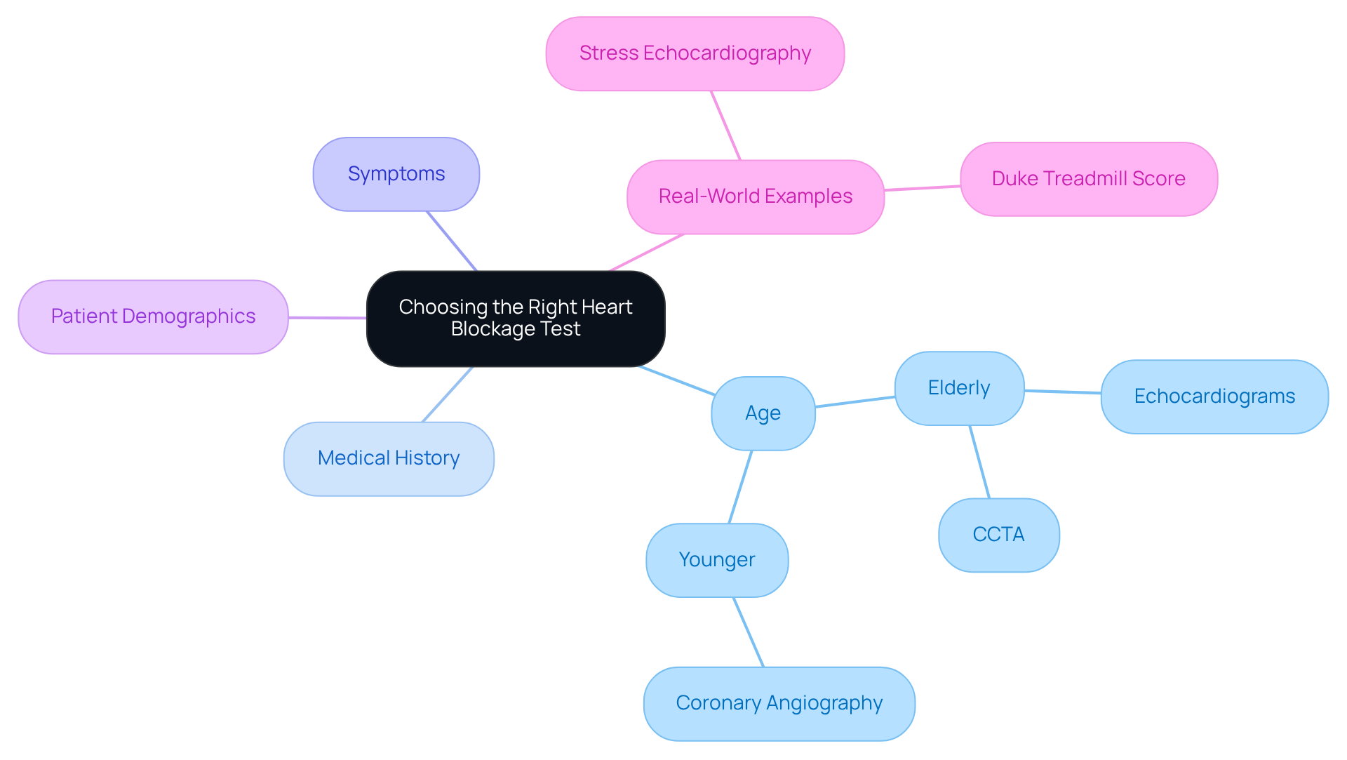 The central node represents the main topic, while branches show the factors influencing test selection and the specific tests recommended for different patient groups.