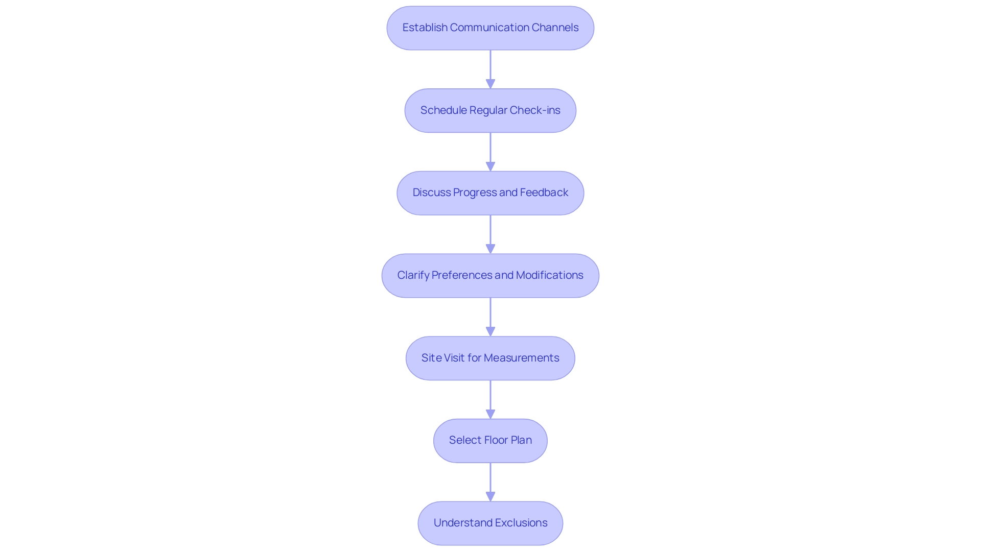 Each box represents a step in the collaboration process, with arrows indicating the flow from one step to another. Colors differentiate initial steps, key milestones, and exclusions.